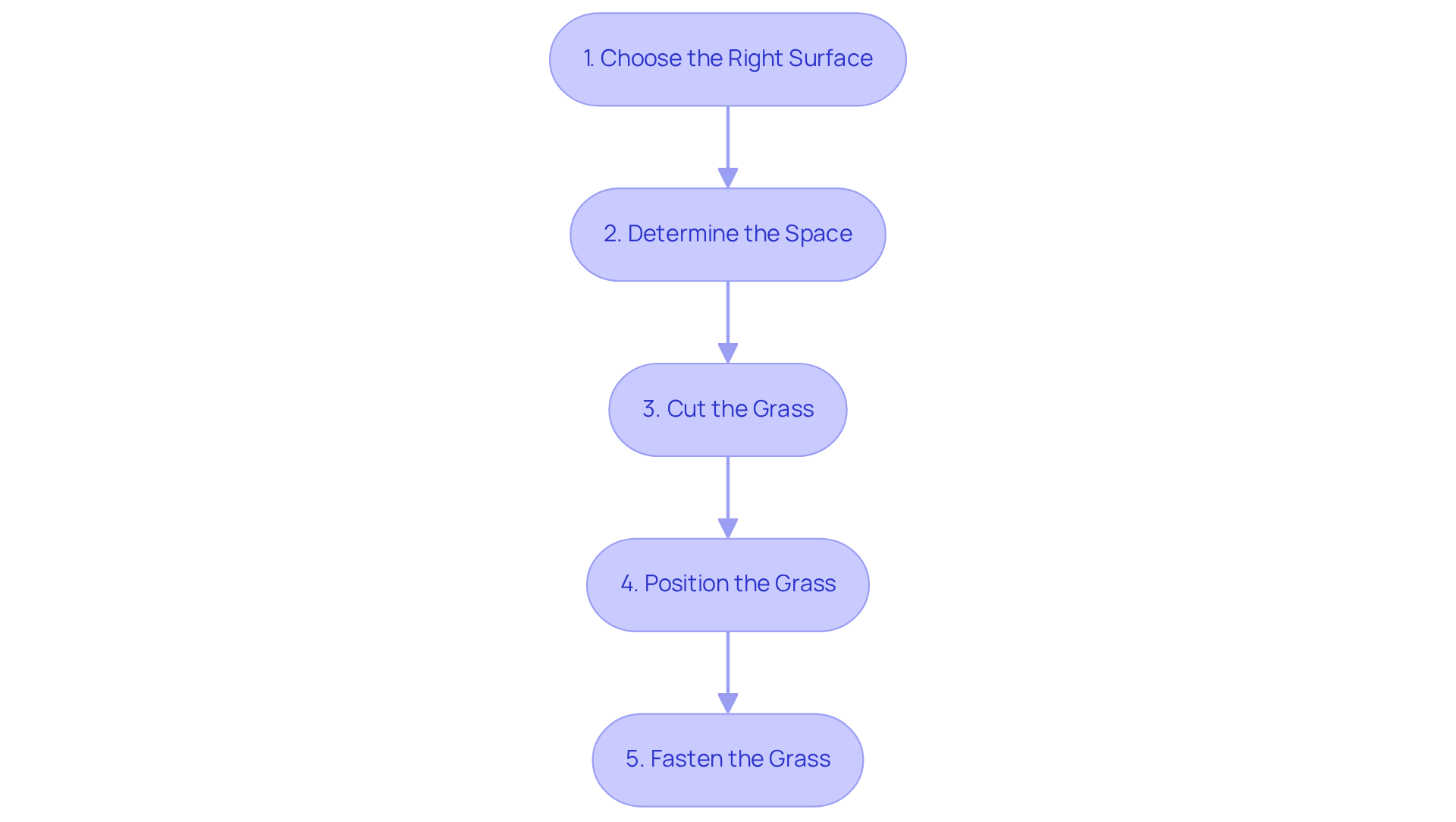 Each box represents a step in the turf installation process. Follow the arrows to see how to move from one step to the next, ensuring a successful installation.