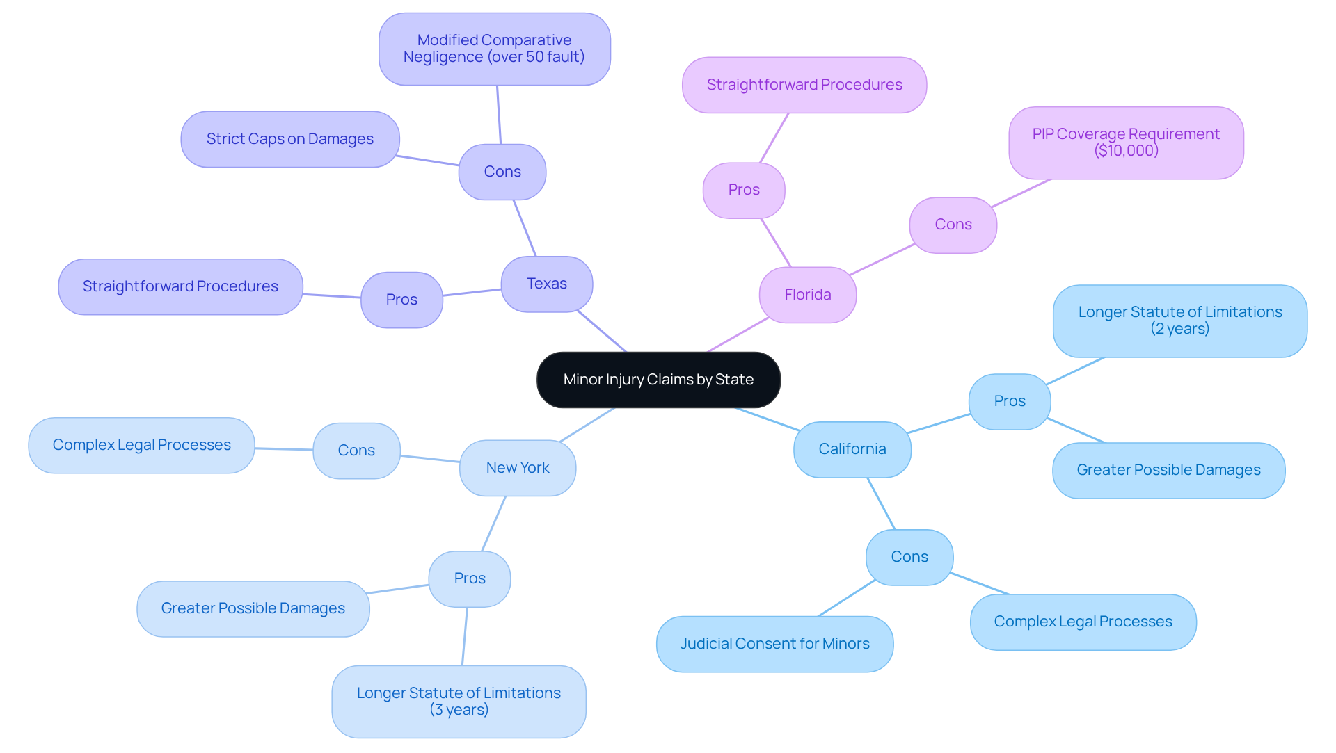 The central node represents the overall topic, while each branch shows a state. Pros and cons are listed under each state, helping you see the advantages and disadvantages of pursuing claims in different jurisdictions. The central node represents the overall topic, while each branch shows a state. Pros and cons are listed under each state, helping you see the advantages and disadvantages of pursuing claims in different jurisdictions.