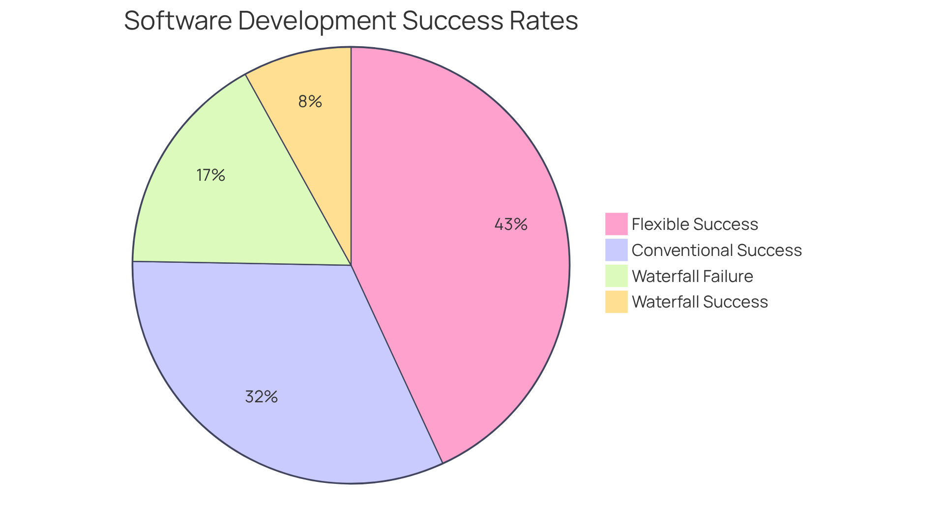 Each segment of the pie chart shows the success or failure rates of different software development models. A larger segment means a higher success rate, helping you see which methods are more effective.