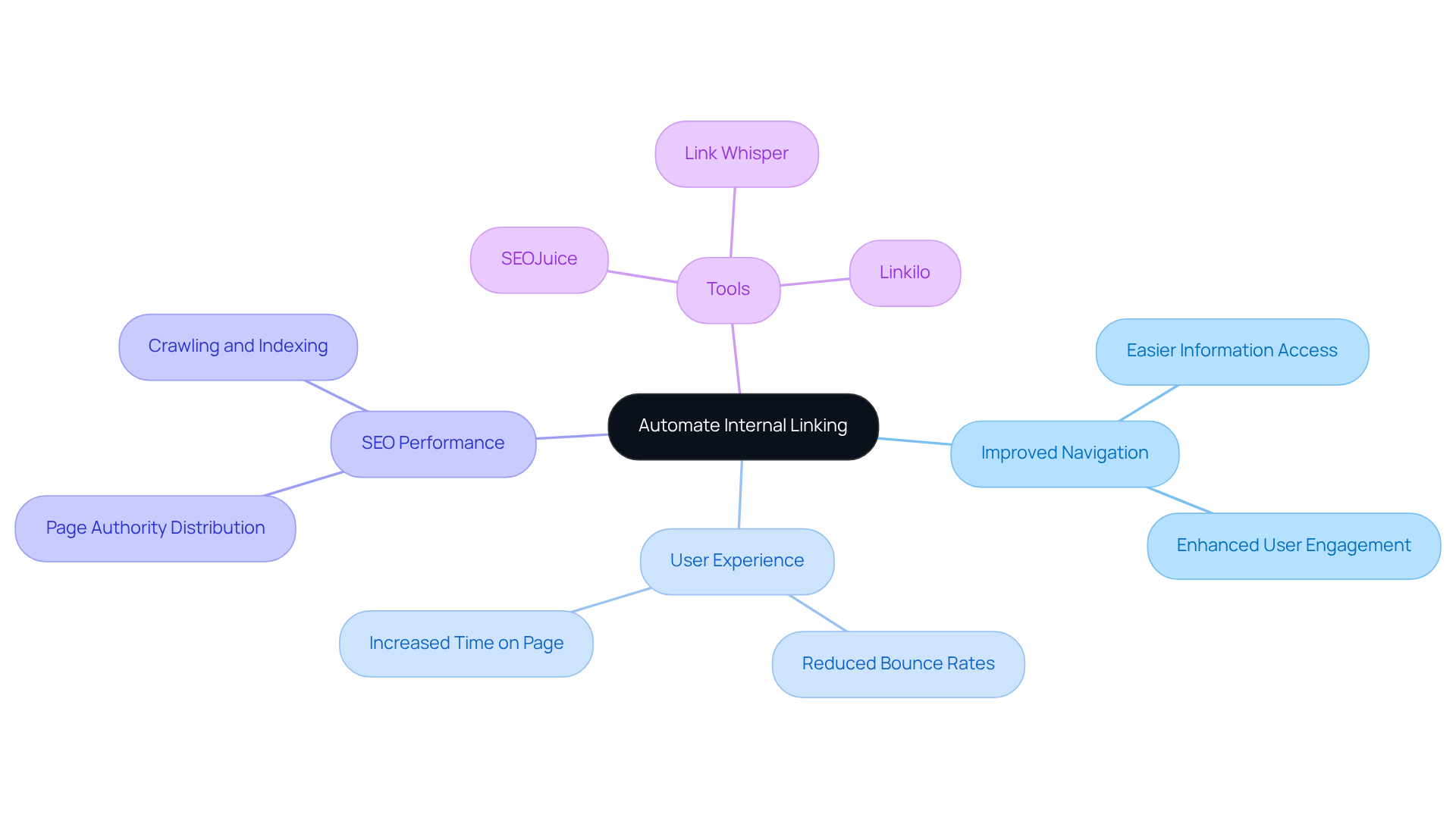 The center represents the main strategy of automating internal linking. Each branch shows a key benefit or tool related to this strategy, helping you understand how they all connect to improve website structure.