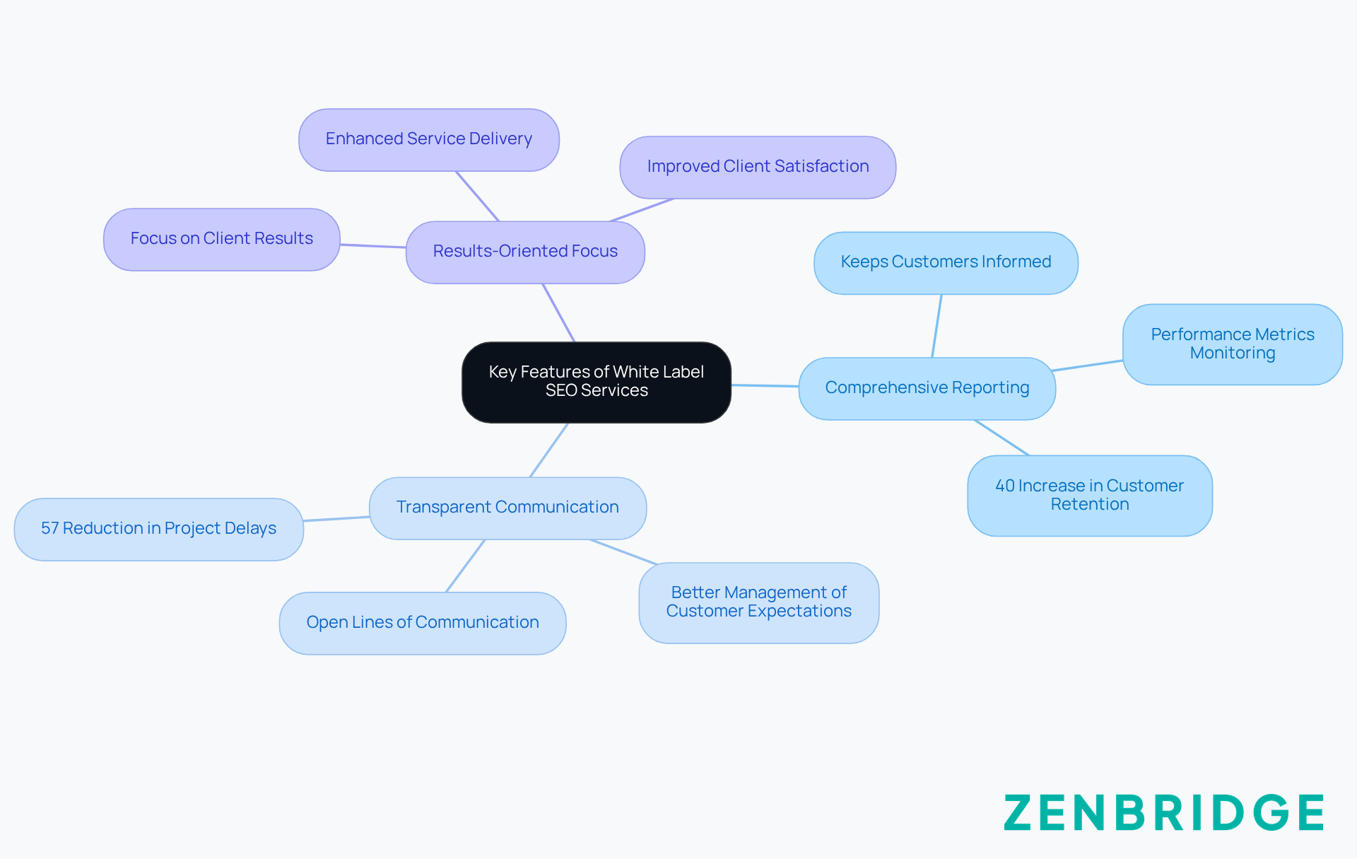This mindmap shows the main features of white label SEO services at the center, with branches explaining how each feature helps improve service delivery and customer satisfaction.