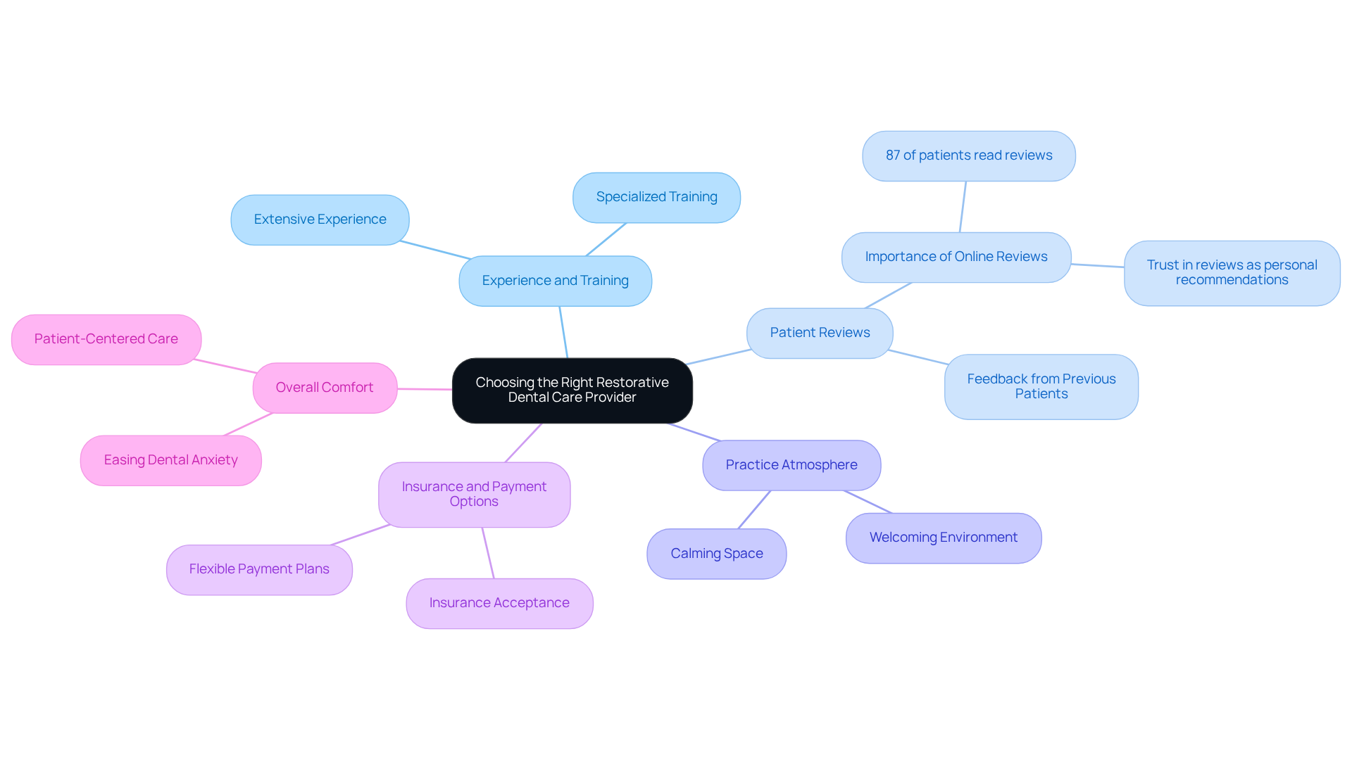 Start at the center with the main decision point, then explore each branch to see the important factors to consider when selecting a dental provider. Each branch represents a key area to think about, helping you make a well-informed choice.