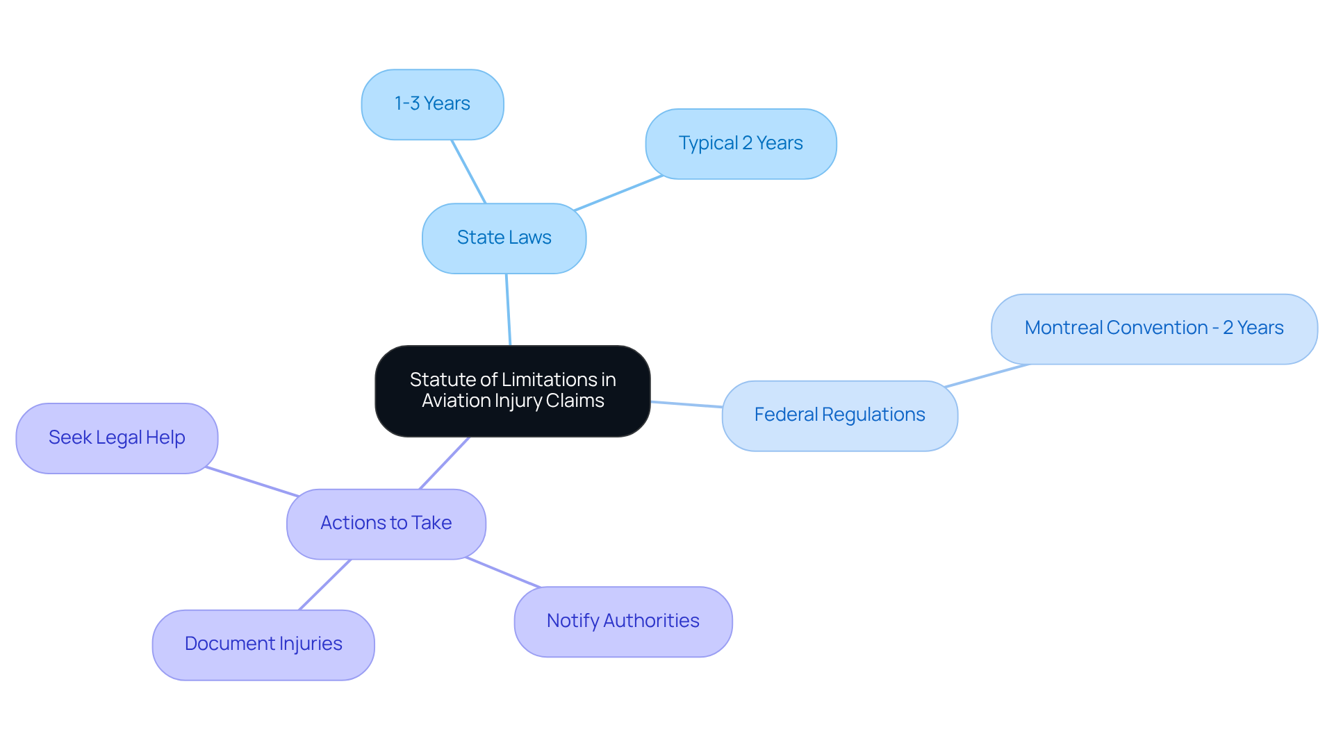 The central node represents the main topic, while the branches show different aspects of the statute of limitations. Each color-coded branch helps you quickly identify related information, making it easier to navigate through the legal landscape of aviation injury claims.