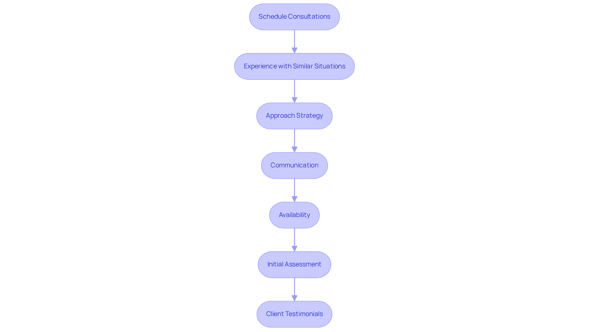 Follow the arrows to see the steps you should take when consulting with a lawyer. Each box represents a key question to ask, helping you evaluate their fit for your case.