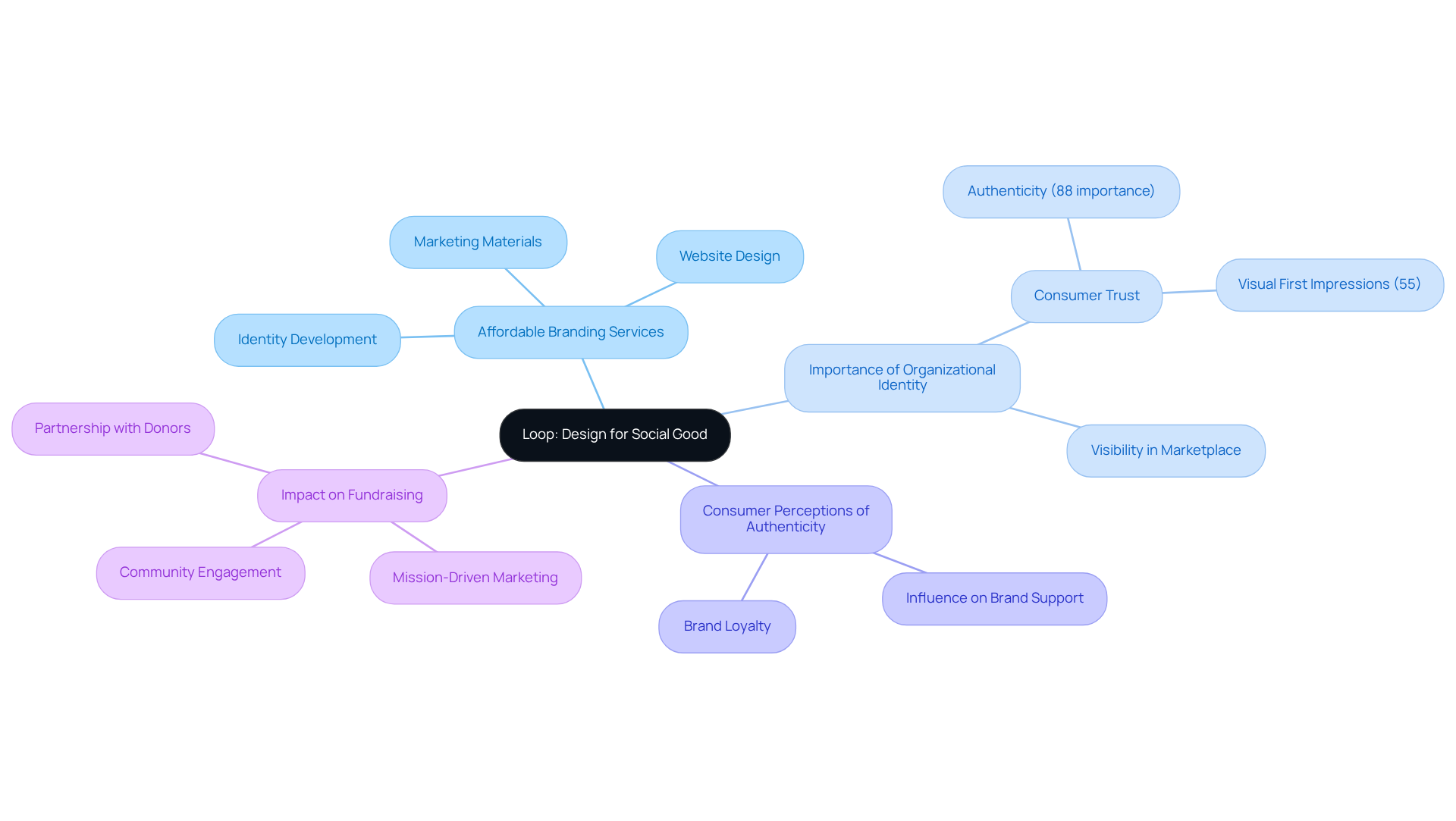 The mindmap starts with Loop at the center, showing how their services connect to critical areas for nonprofits — follow the branches to explore how branding influences identity, consumer trust, and fundraising success.