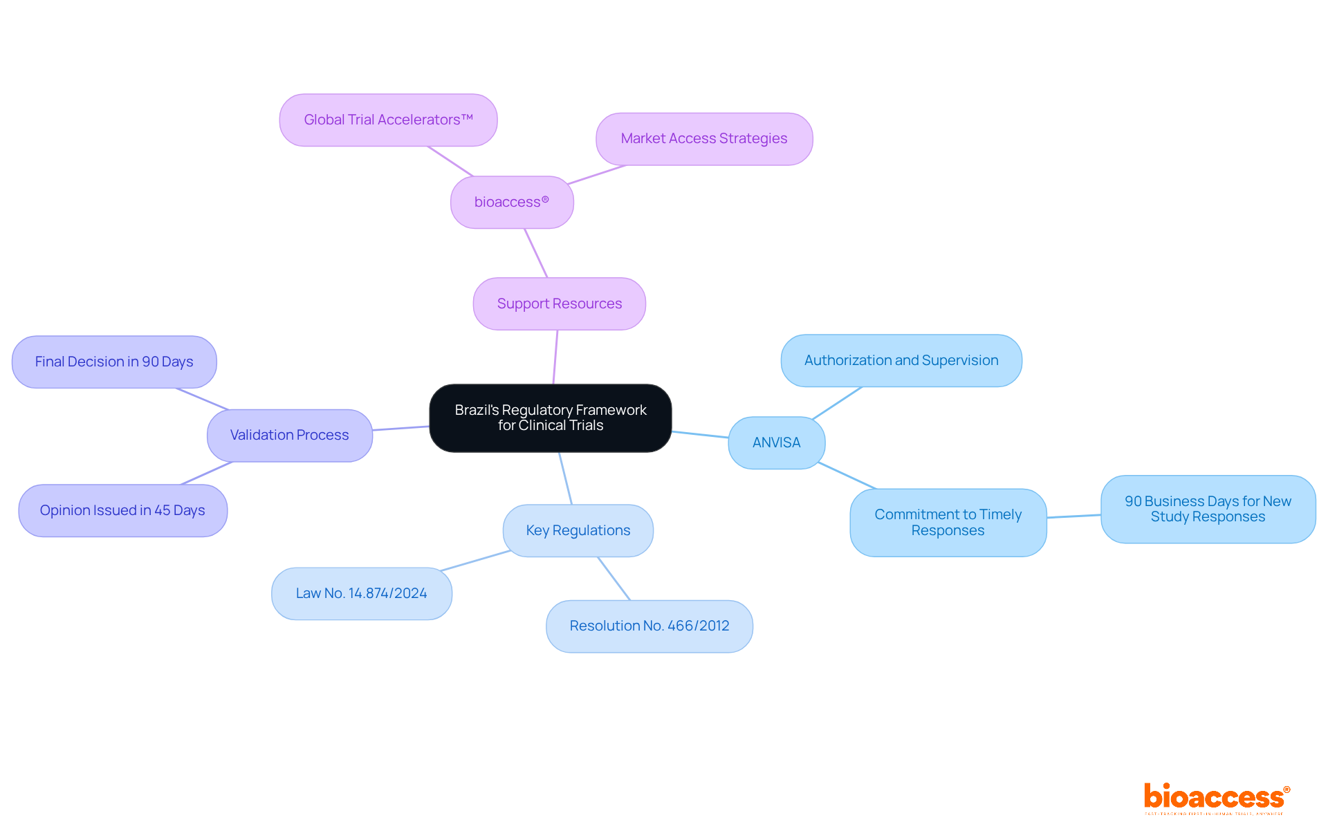 This mindmap illustrates the key components of Brazil's regulatory landscape for clinical trials. Start at the center with the main topic, then explore the branches to understand the roles of ANVISA, important regulations, the validation process, and available support resources.