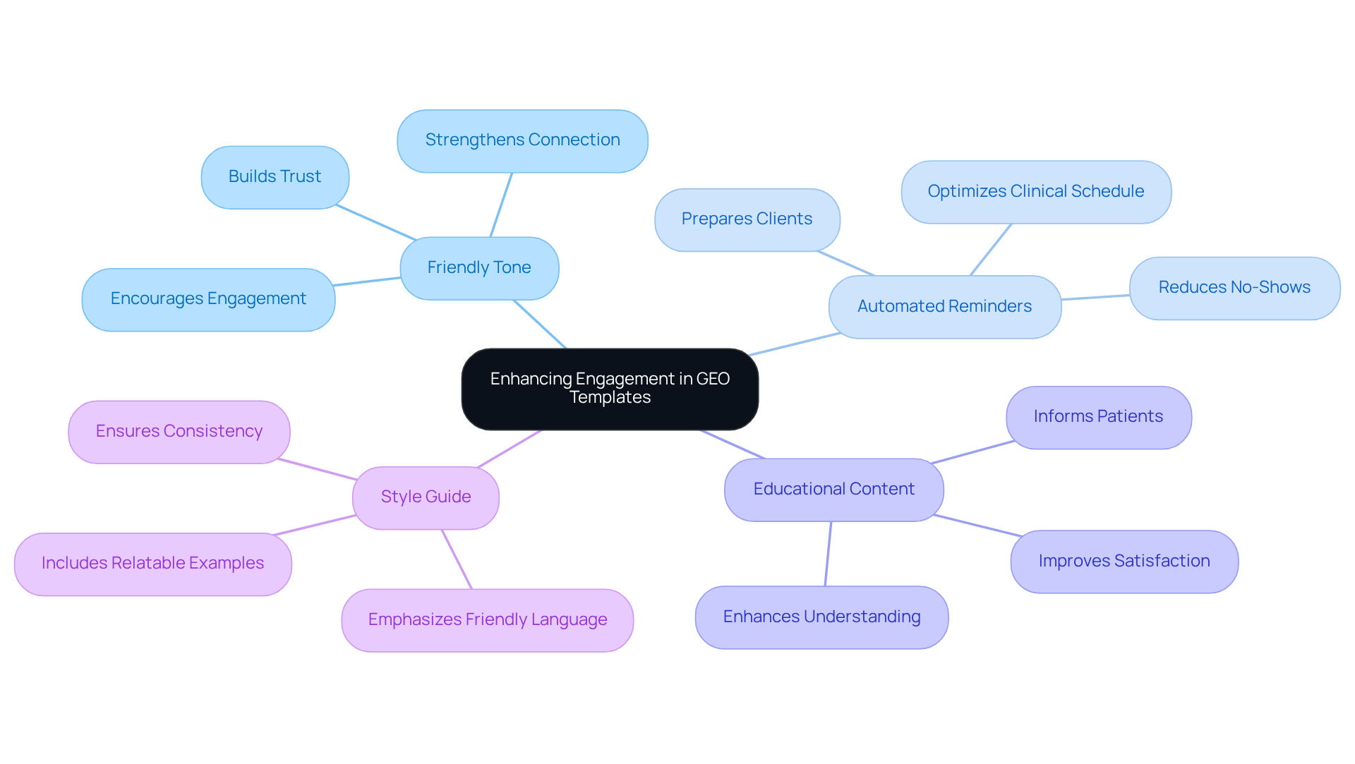 The central idea is about improving engagement. Each branch represents a strategy, and the sub-branches show how these strategies can be implemented or their benefits. Follow the branches to explore how each element contributes to better client connections.