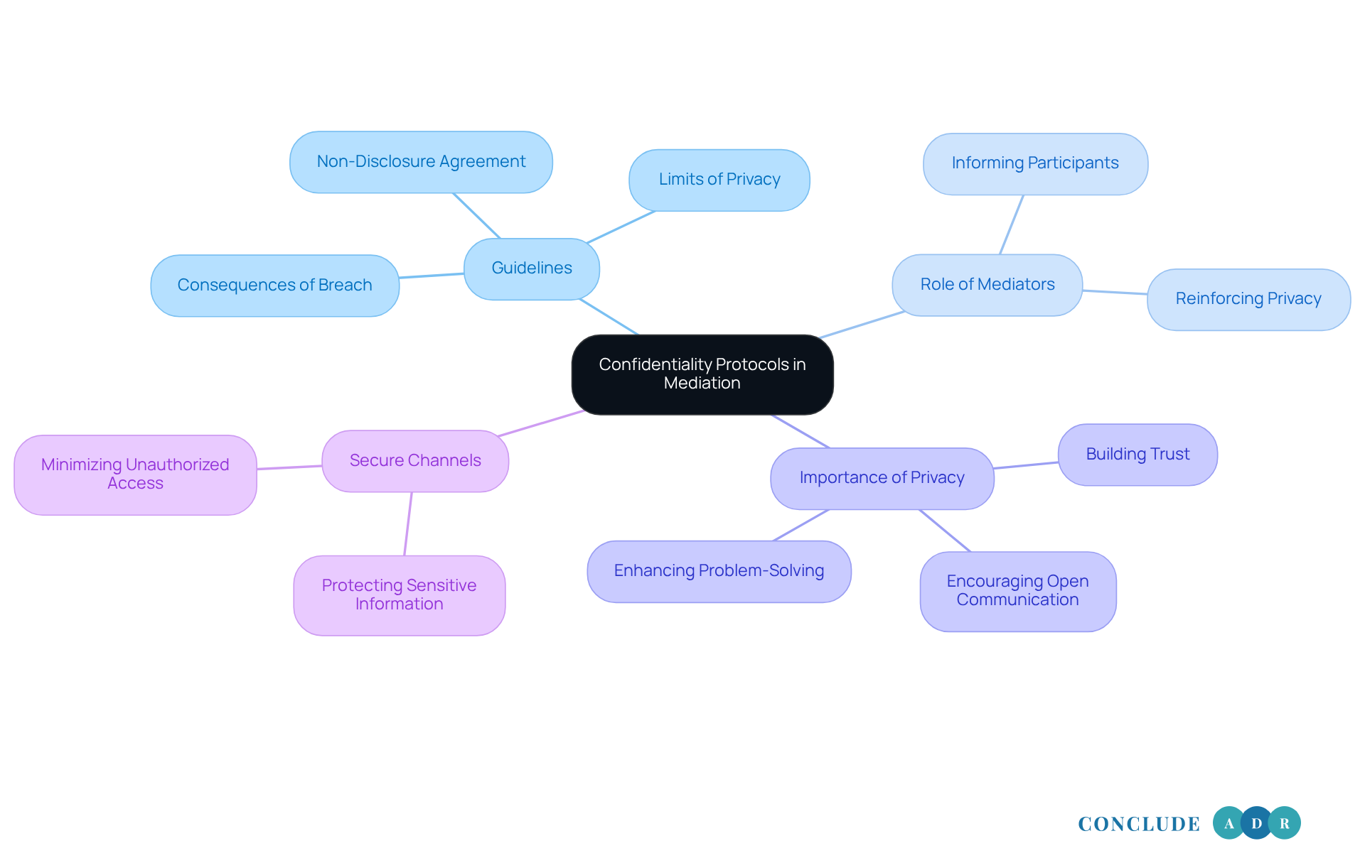 The center represents the main topic of confidentiality protocols, with branches showing key areas and actions. Each color-coded branch helps you navigate through the different aspects of ensuring privacy during mediation.