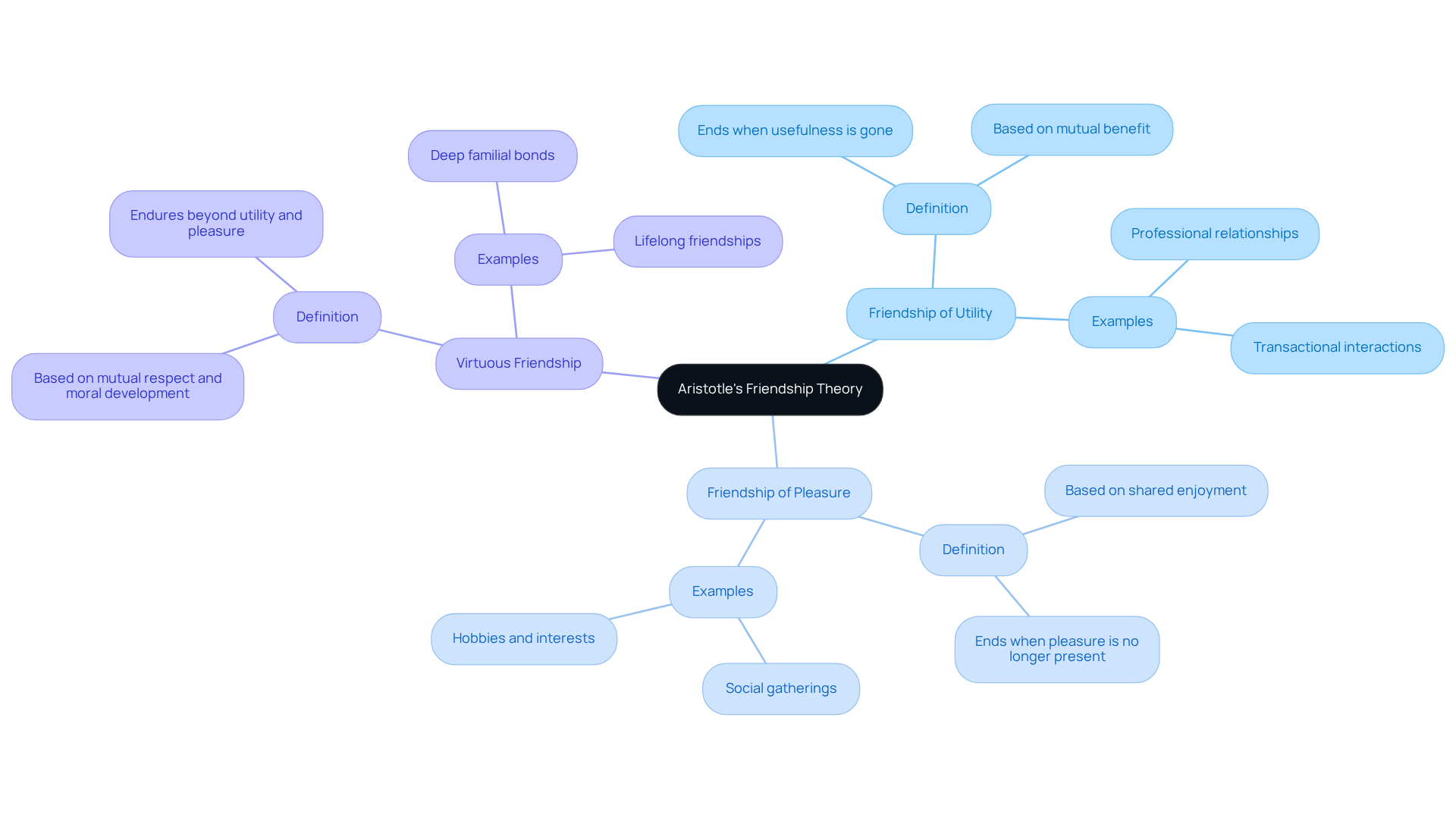 The central node represents the main theory, and the branches illustrate the different types of friendships Aristotle identified. Each type has its own importance in terms of personal happiness and societal stability. The central node represents the main theory, and the branches illustrate the different types of friendships Aristotle identified. Each type has its own importance in terms of personal happiness and societal stability.