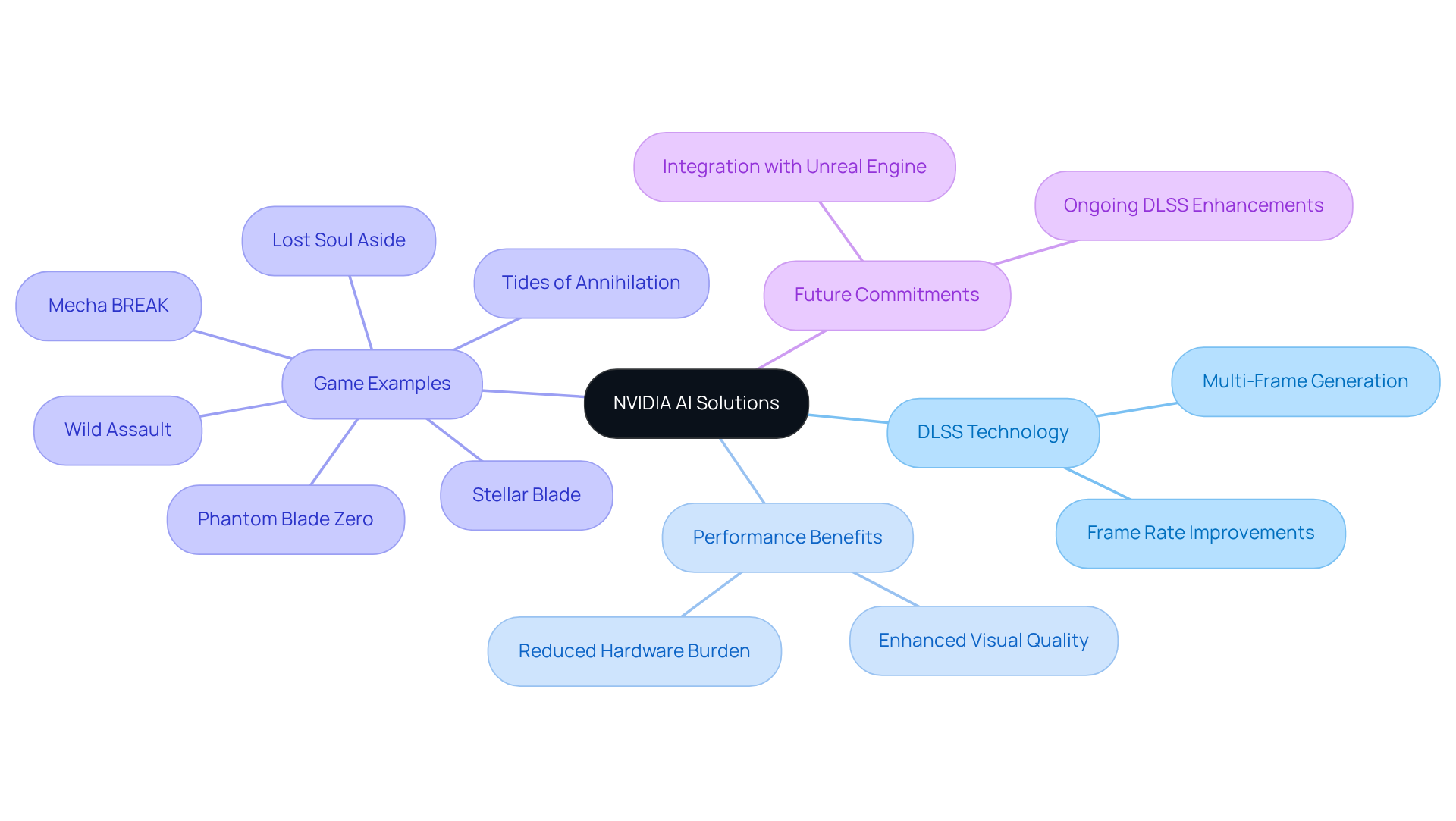 The central node represents NVIDIA's AI solutions, with branches showing different aspects of DLSS technology and its impact on gaming. Each branch provides insights into how DLSS enhances graphics and performance, making it easier to understand the technology's significance.