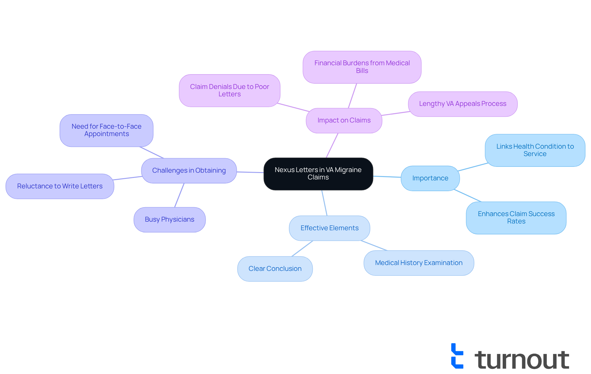The central node represents the importance of nexus letters, while the branches show the key aspects that veterans should focus on. Each branch highlights different areas that contribute to the effectiveness of their claims.
