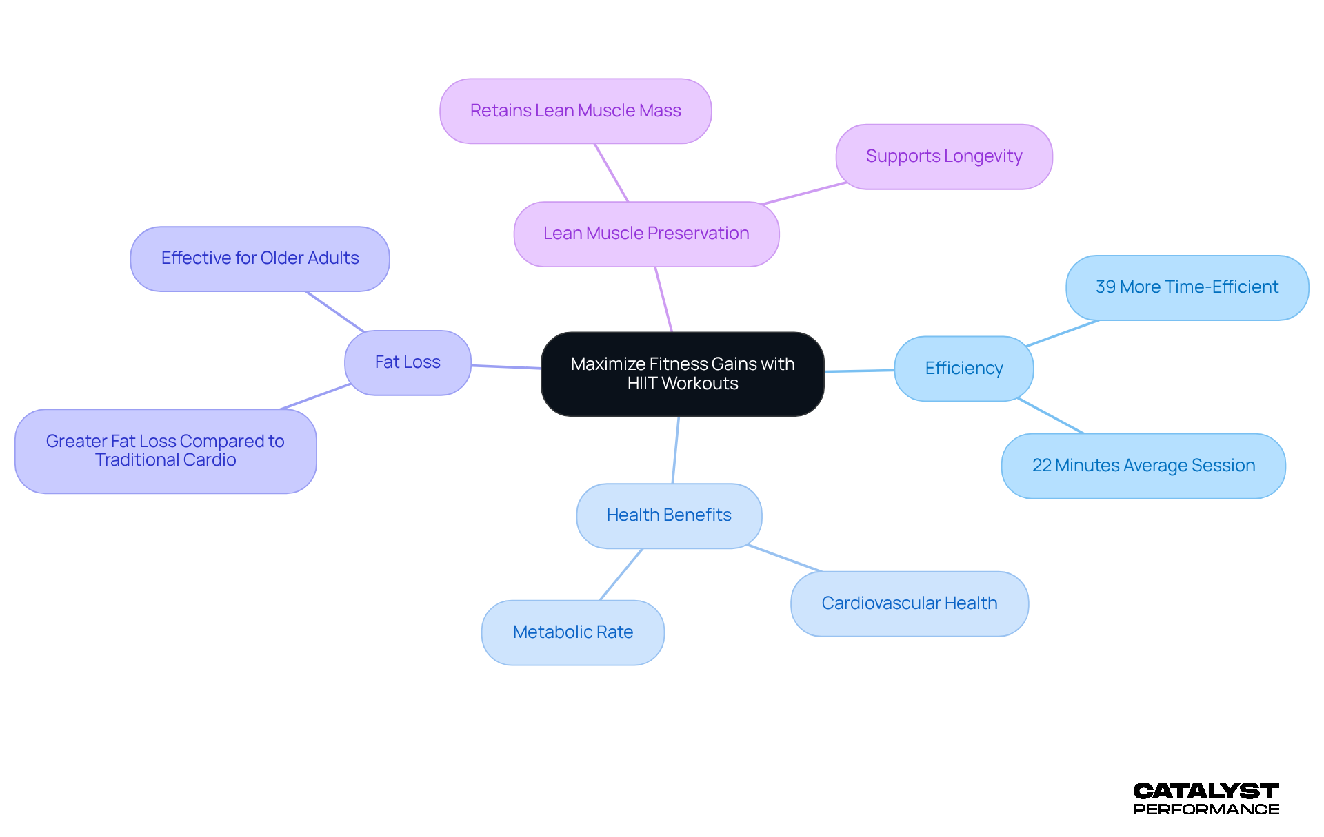 The central node represents HIIT workouts, and the branches show the main benefits and characteristics. Each color-coded branch helps you quickly identify different aspects of HIIT, making it easier to understand how they all contribute to fitness gains. The central node represents HIIT workouts, and the branches show the main benefits and characteristics. Each color-coded branch helps you quickly identify different aspects of HIIT, making it easier to understand how they all contribute to fitness gains.
