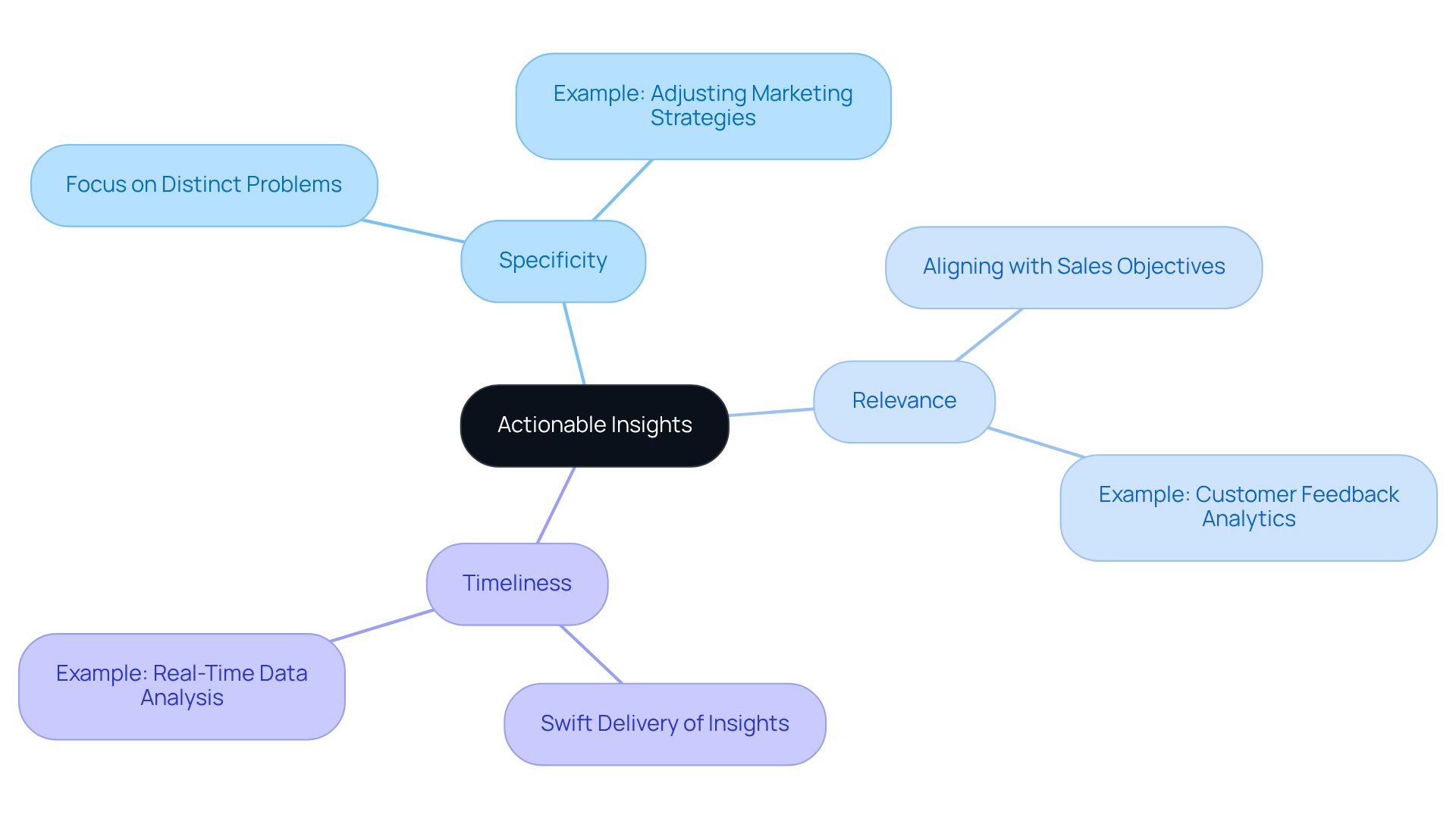 The central idea represents actionable insights, while the branches show the key traits that make them effective. Each trait can be explored further through its sub-branches. The central idea represents actionable insights, while the branches show the key traits that make them effective. Each trait can be explored further through its sub-branches.