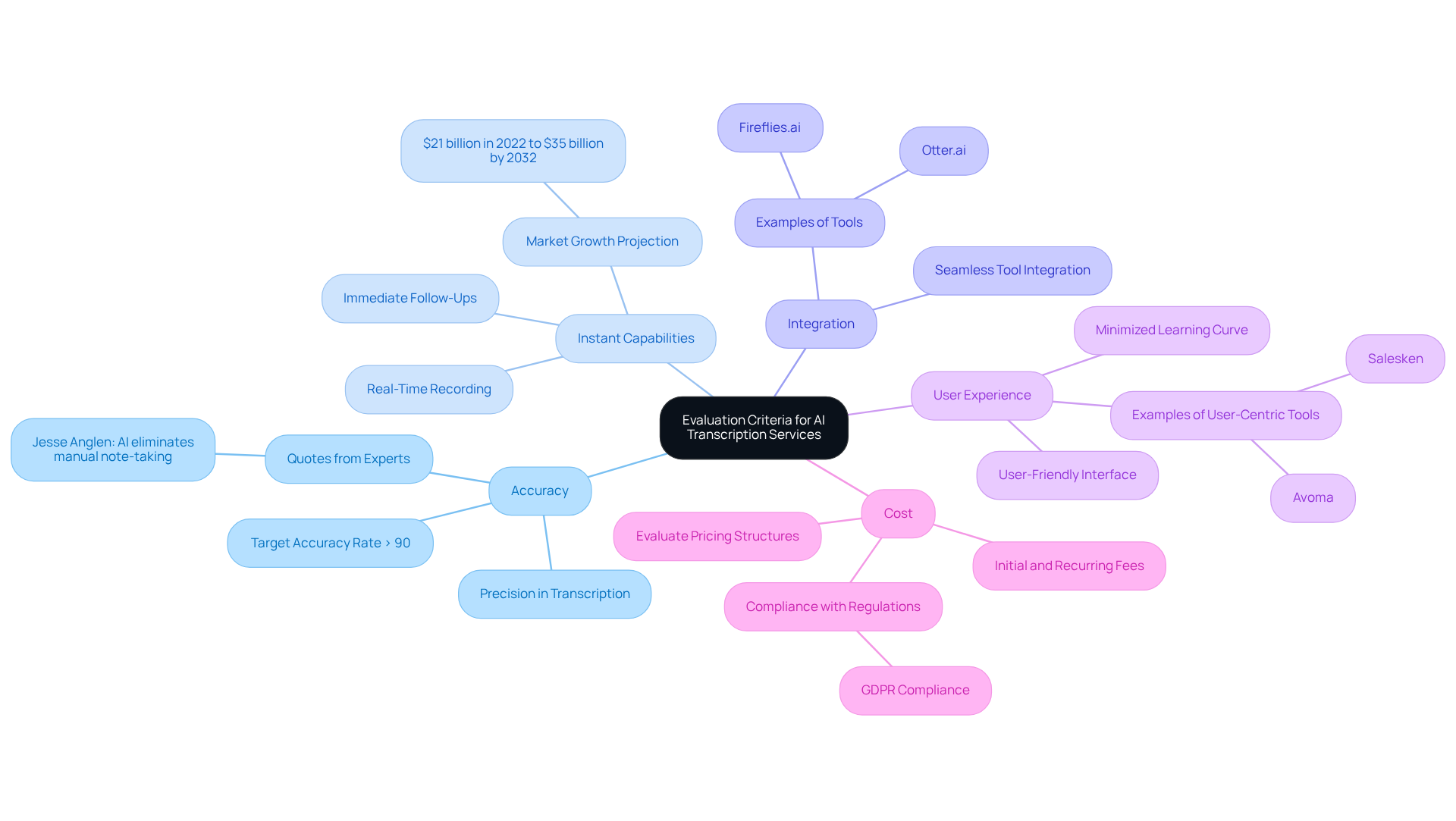 The center shows the main topic, while the branches represent the key criteria for selection. Each sub-point adds depth, illustrating what to consider under each criterion.