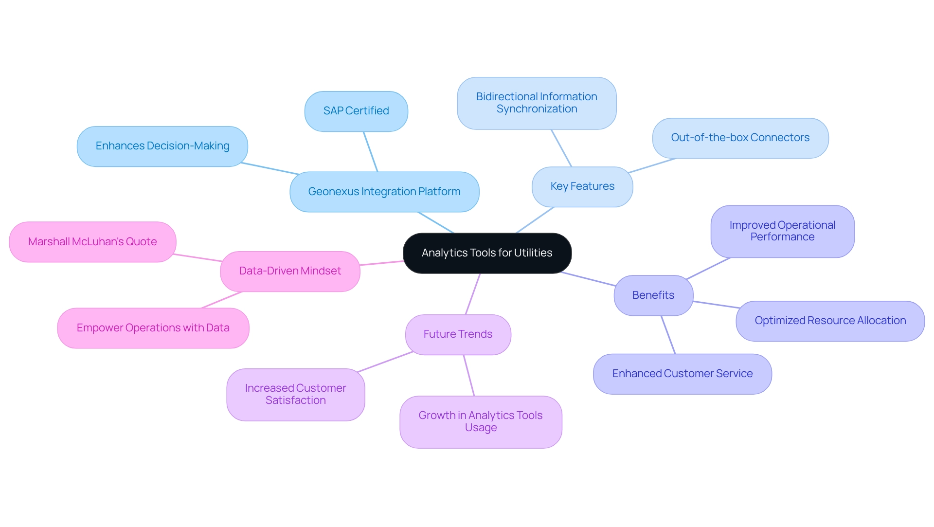The center represents the main theme of analytics tools. The branches highlight key features, benefits, and future trends, enabling you to understand how these elements connect and contribute to improved decision-making in utilities.