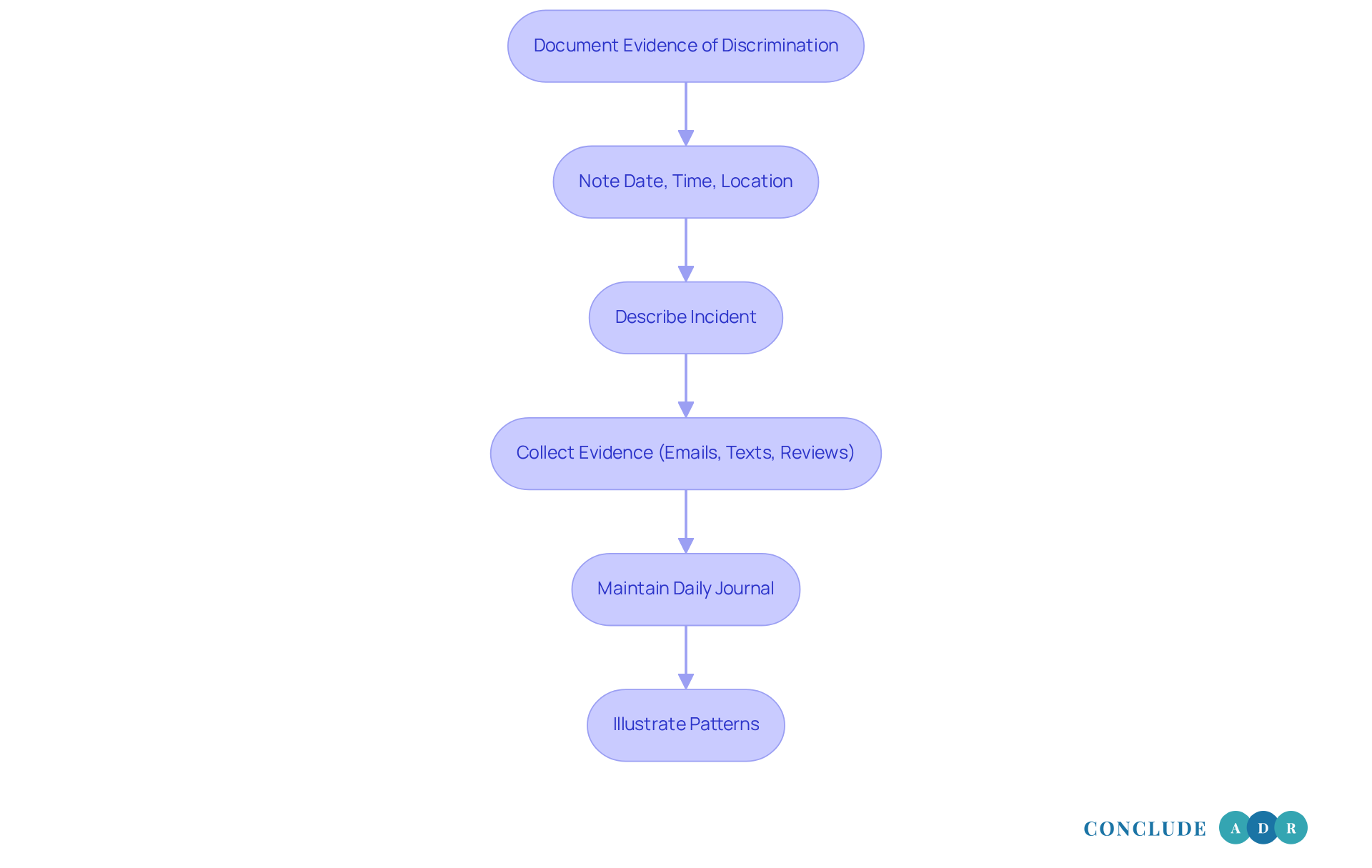 Follow the arrows to see how to effectively document incidents of discrimination. Each step is crucial in building a strong case, from noting details to collecting various forms of evidence. Follow the arrows to see how to effectively document incidents of discrimination. Each step is crucial in building a strong case, from noting details to collecting various forms of evidence.