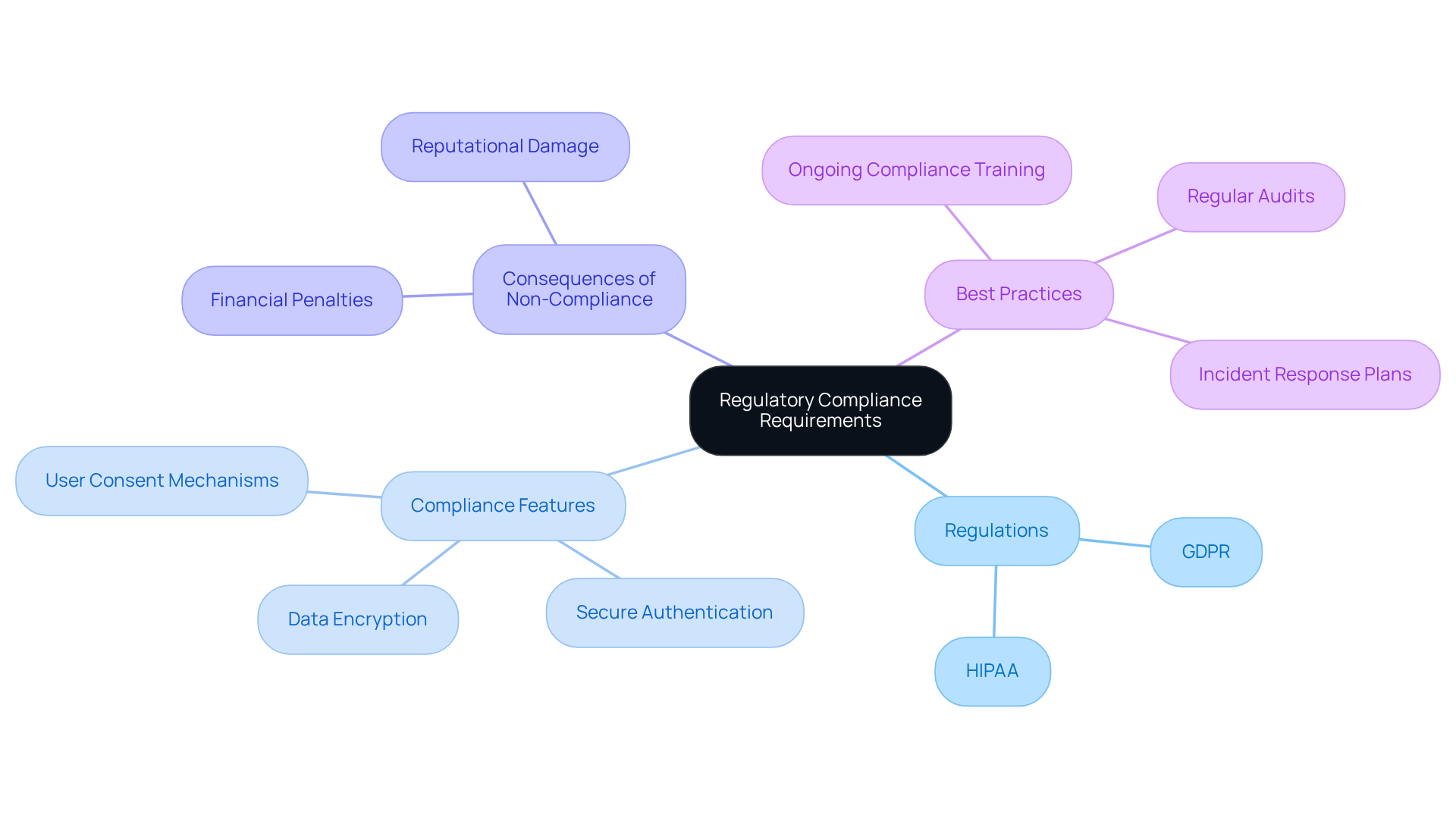 This mindmap illustrates the key aspects of regulatory compliance in mobile healthcare software. Start at the center with the main topic, then explore the branches to see the regulations, necessary features for compliance, potential consequences of failing to comply, and best practices for maintaining compliance. This mindmap illustrates the key aspects of regulatory compliance in mobile healthcare software. Start at the center with the main topic, then explore the branches to see the regulations, necessary features for compliance, potential consequences of failing to comply, and best practices for maintaining compliance.
