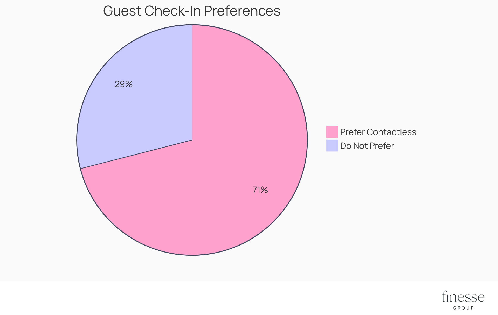 This chart shows how many hotel visitors prefer contactless check-in options. The larger slice indicates a strong preference for this modern check-in method, highlighting its popularity among guests. This chart shows how many hotel visitors prefer contactless check-in options. The larger slice indicates a strong preference for this modern check-in method, highlighting its popularity among guests.