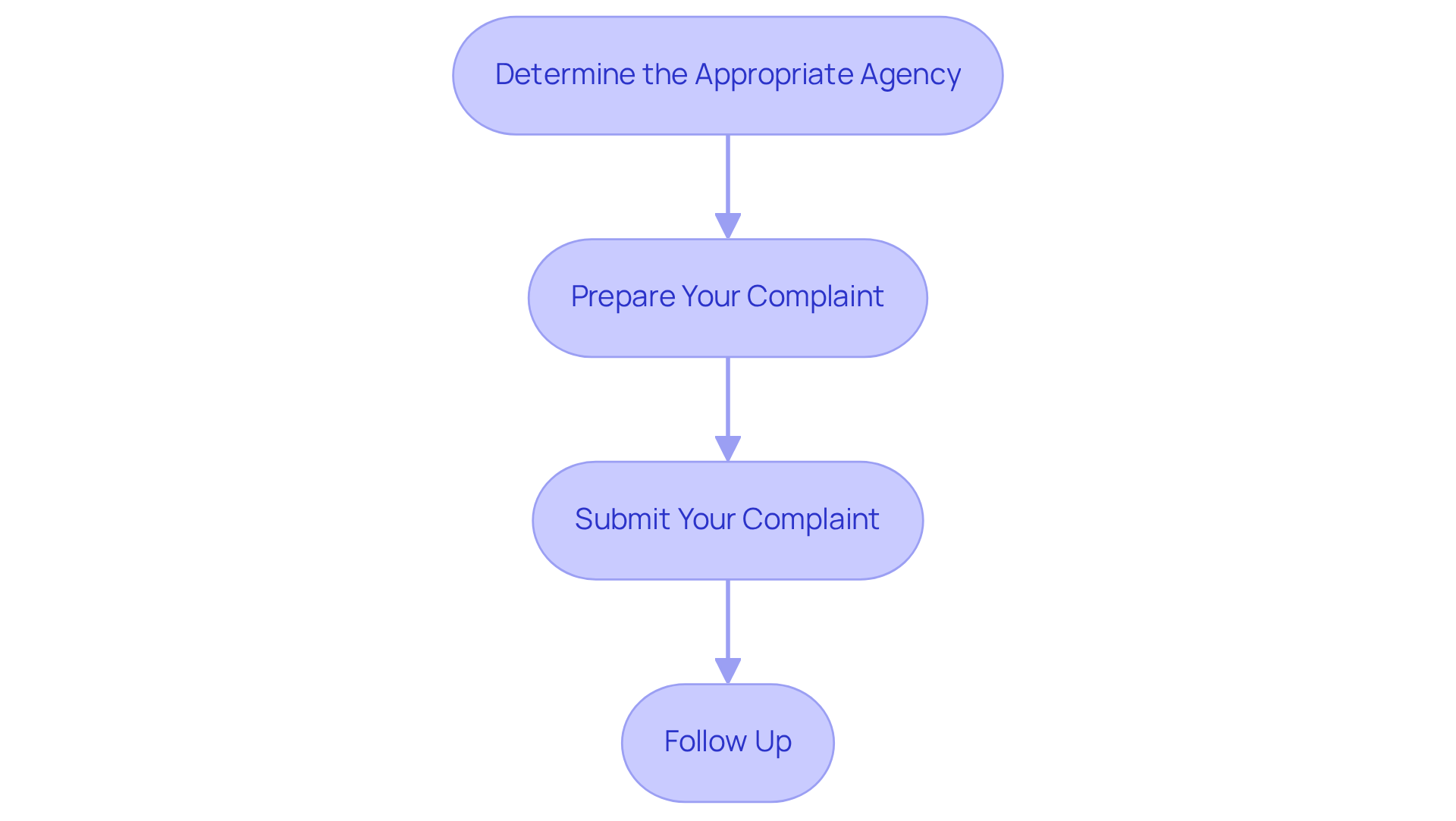 This flowchart guides you through the process of filing a complaint after wrongful termination. Start at the top and follow the arrows to see what you need to do at each stage. Each box explains what to focus on next. This flowchart guides you through the process of filing a complaint after wrongful termination. Start at the top and follow the arrows to see what you need to do at each stage. Each box explains what to focus on next.