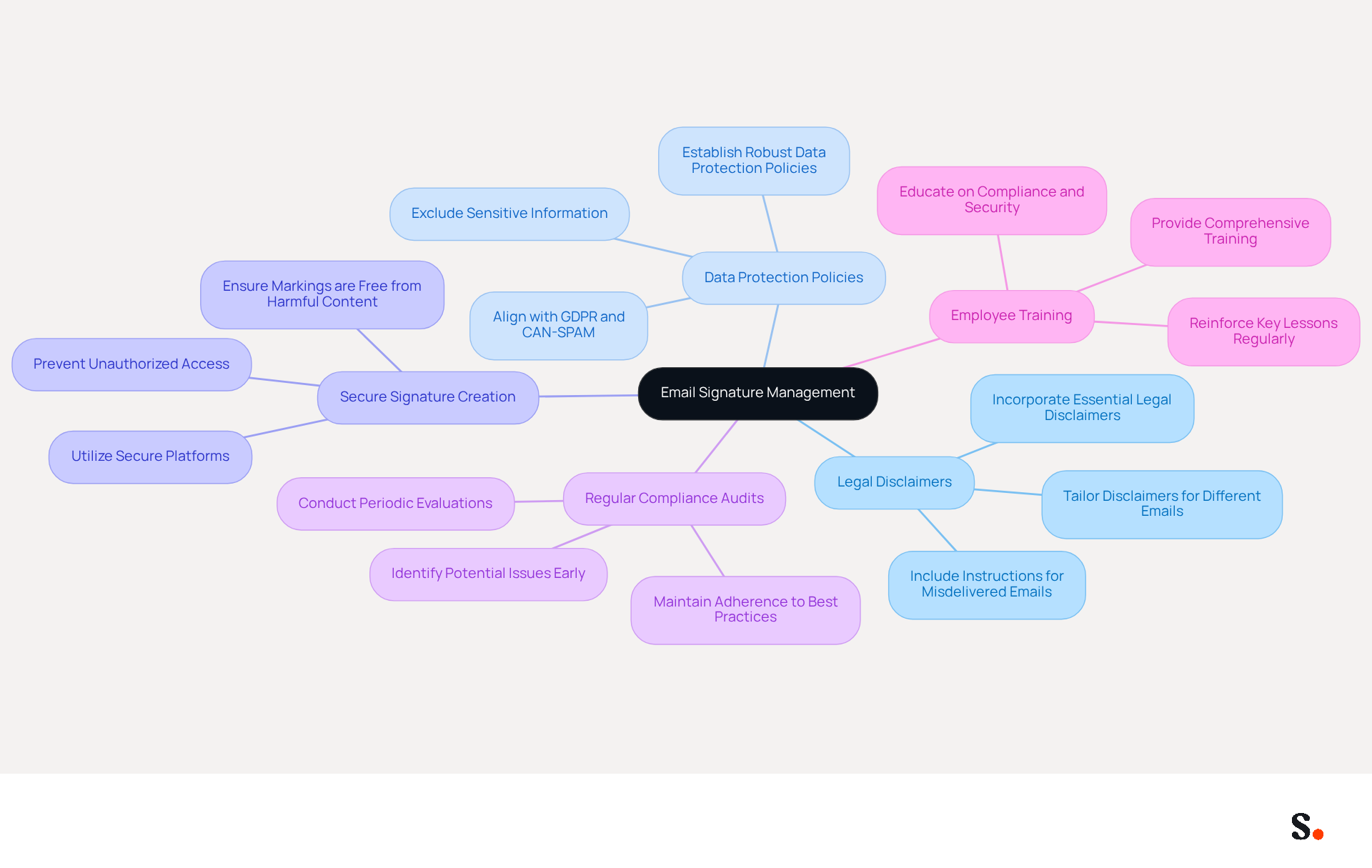 The center represents the main topic of email signature management. Each branch shows a key practice to follow, and the sub-branches provide more details on how to implement these practices effectively. The center represents the main topic of email signature management. Each branch shows a key practice to follow, and the sub-branches provide more details on how to implement these practices effectively.