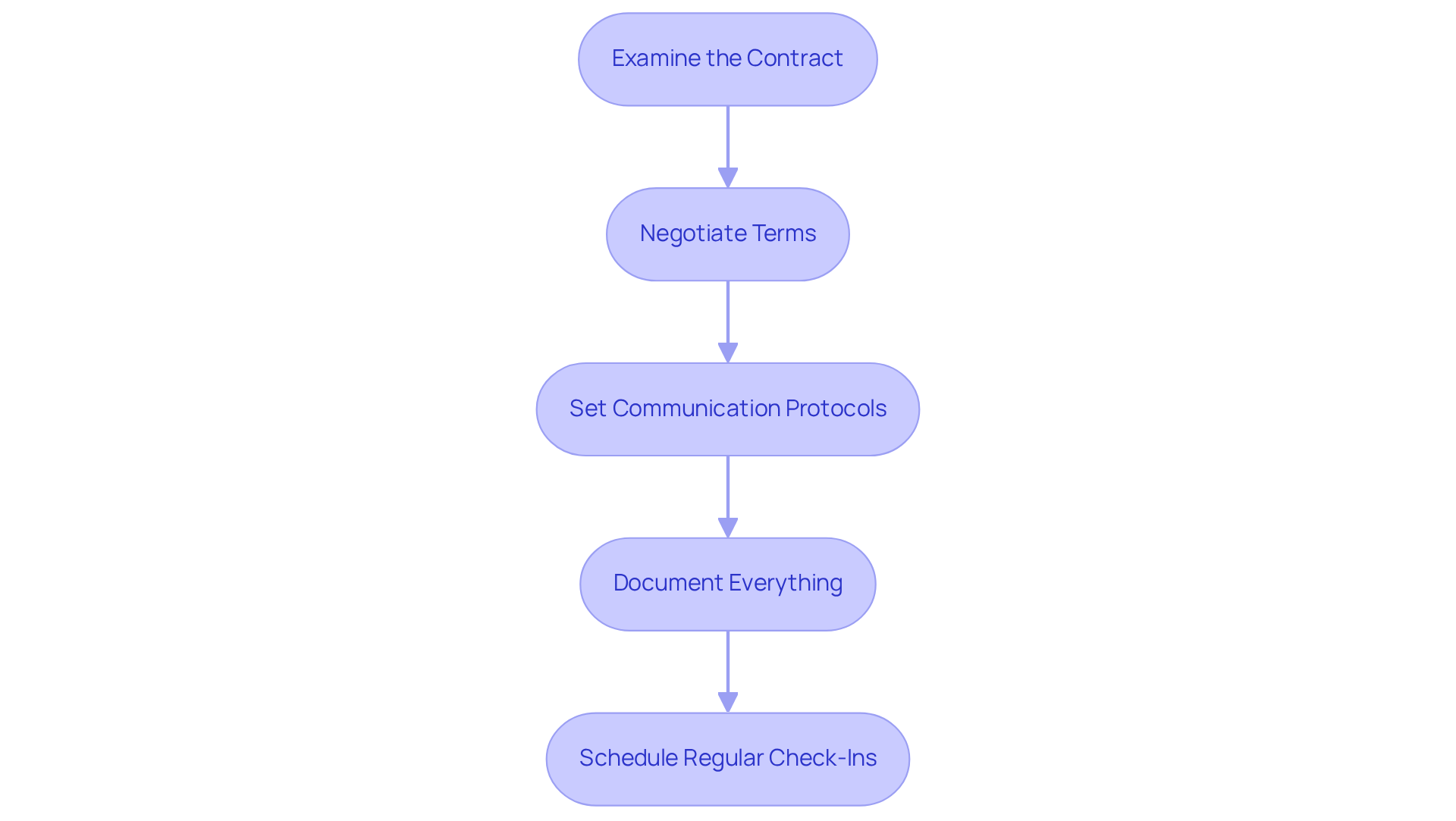 Each box represents a step in the process of working with your property manager. Follow the arrows to see how each step leads to the next, ensuring a smooth and organized approach.