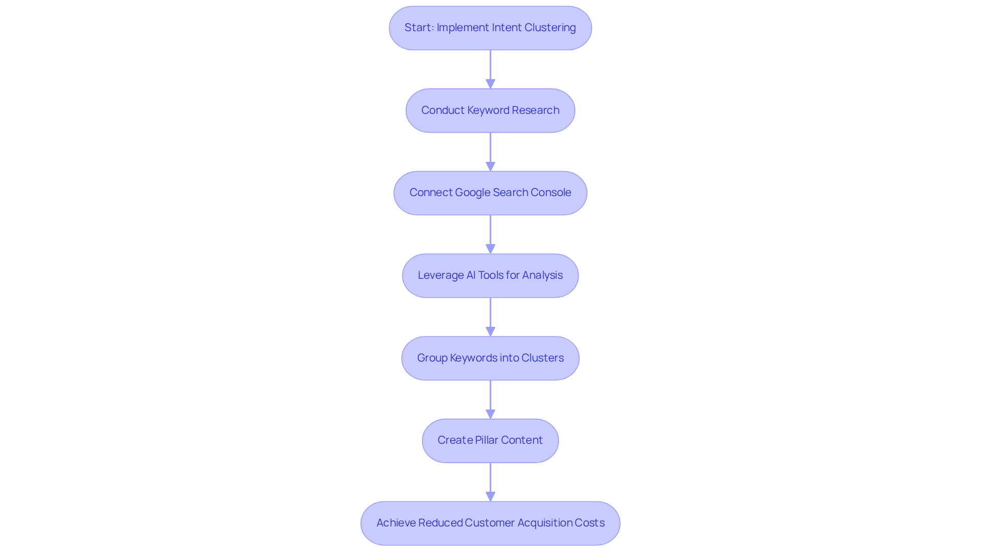 Each box represents a step in the process of implementing intent clustering. Follow the arrows to see how each step leads to the next, ultimately helping you improve your content strategy. Each box represents a step in the process of implementing intent clustering. Follow the arrows to see how each step leads to the next, ultimately helping you improve your content strategy.
