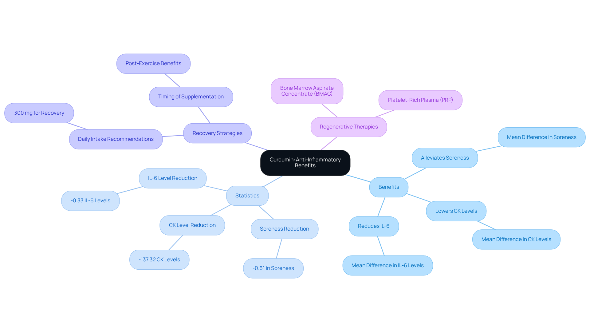 The central node represents curcumin's benefits, with branches showing specific advantages and statistics. Each color-coded branch helps you navigate through the various aspects of how curcumin aids recovery and reduces inflammation.