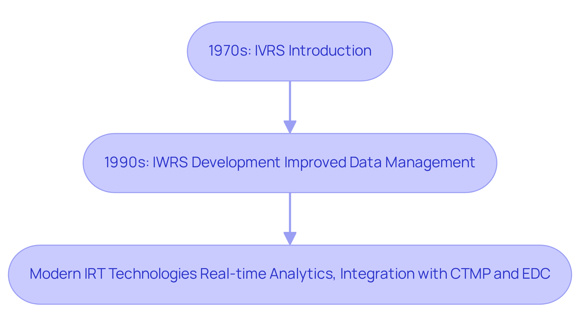 Each box represents a significant milestone in the development of IRT. Follow the arrows to see how technology has advanced over the decades, improving clinical trial efficiency and data management. Each box represents a significant milestone in the development of IRT. Follow the arrows to see how technology has advanced over the decades, improving clinical trial efficiency and data management.