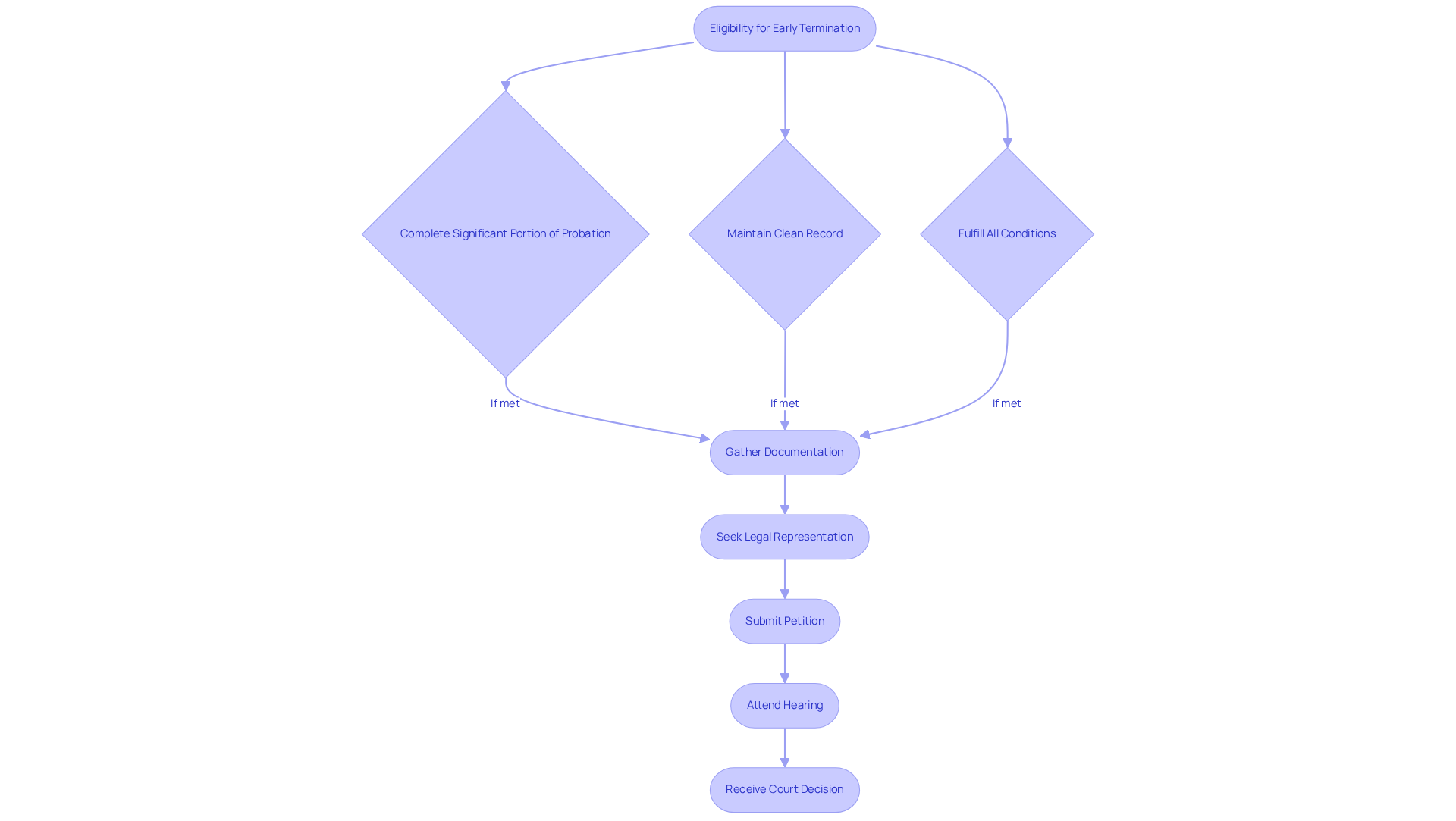 This flowchart guides you through the process of qualifying for early termination of supervision. Each box represents a step you need to take, and the arrows show you the order in which to complete them. Follow the path to ensure you meet all the necessary criteria! This flowchart guides you through the process of qualifying for early termination of supervision. Each box represents a step you need to take, and the arrows show you the order in which to complete them. Follow the path to ensure you meet all the necessary criteria!