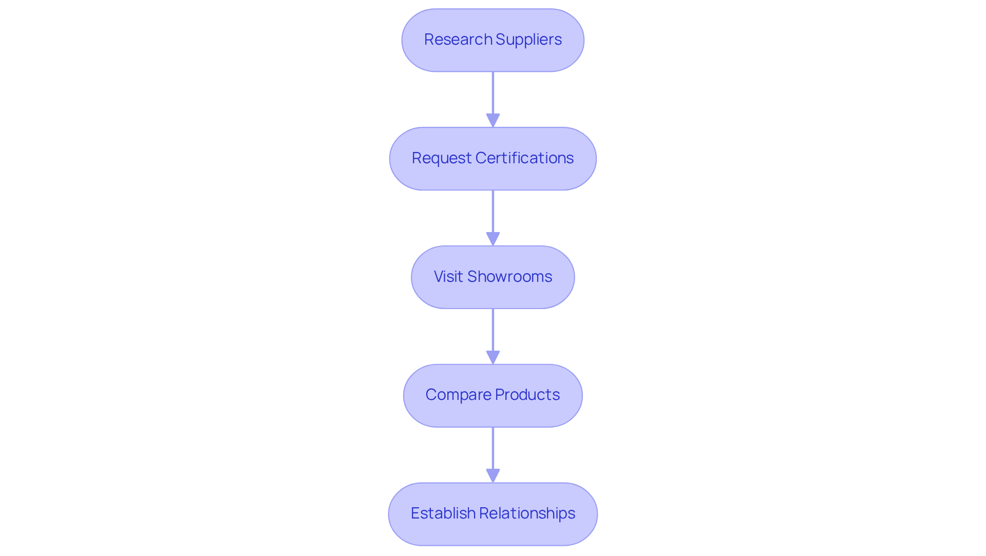 Each box represents a step in the process of sourcing low VOC materials. Follow the arrows to see how to move from one step to the next, ensuring a thorough approach to finding reliable suppliers.