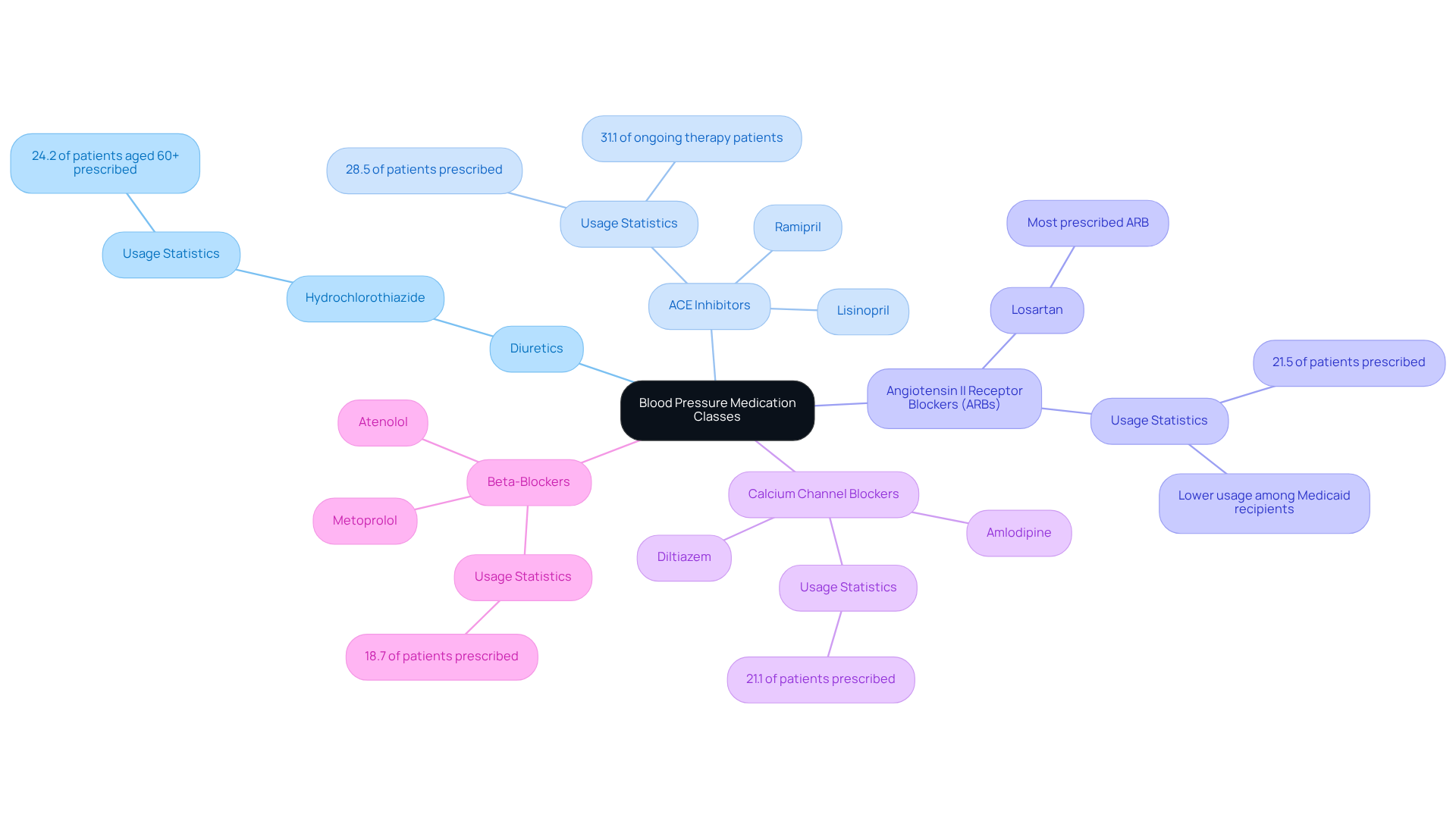 The central node represents the overall topic, while each branch shows a class of medication. Sub-branches provide details about specific drugs and their functions, helping you see how they relate to managing blood pressure.