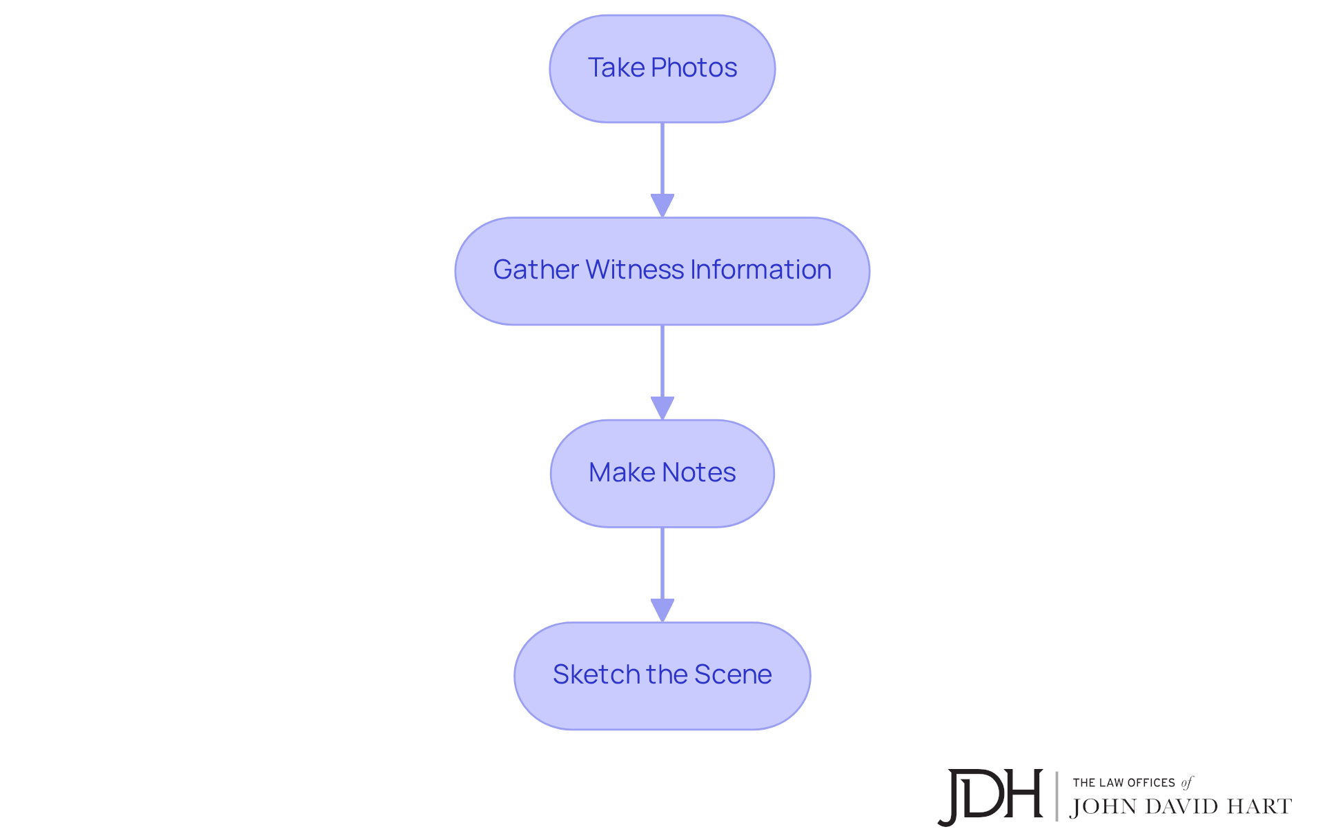 Each box represents a step to take after an accident. Follow the arrows from one task to the next to ensure you document everything thoroughly.