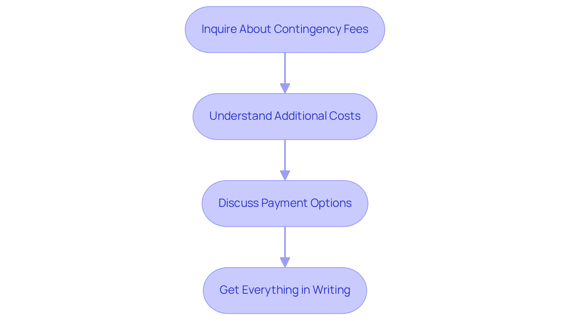 Each box outlines an important step in understanding legal fees. Follow the arrows to see the logical flow from one point to the next, ensuring you grasp all necessary aspects of payment.