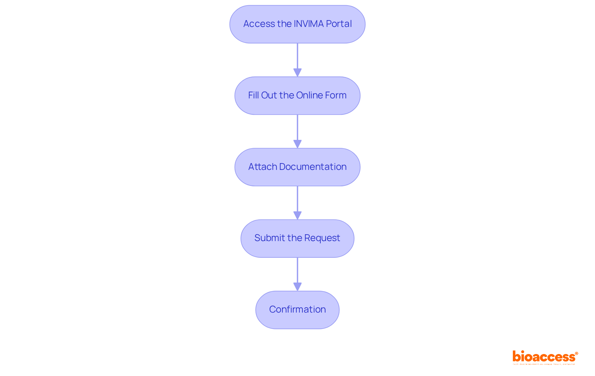 Each box represents a step in the process of scheduling your teleconference. Follow the arrows to see how to move from one step to the next, ensuring you complete each part before proceeding.