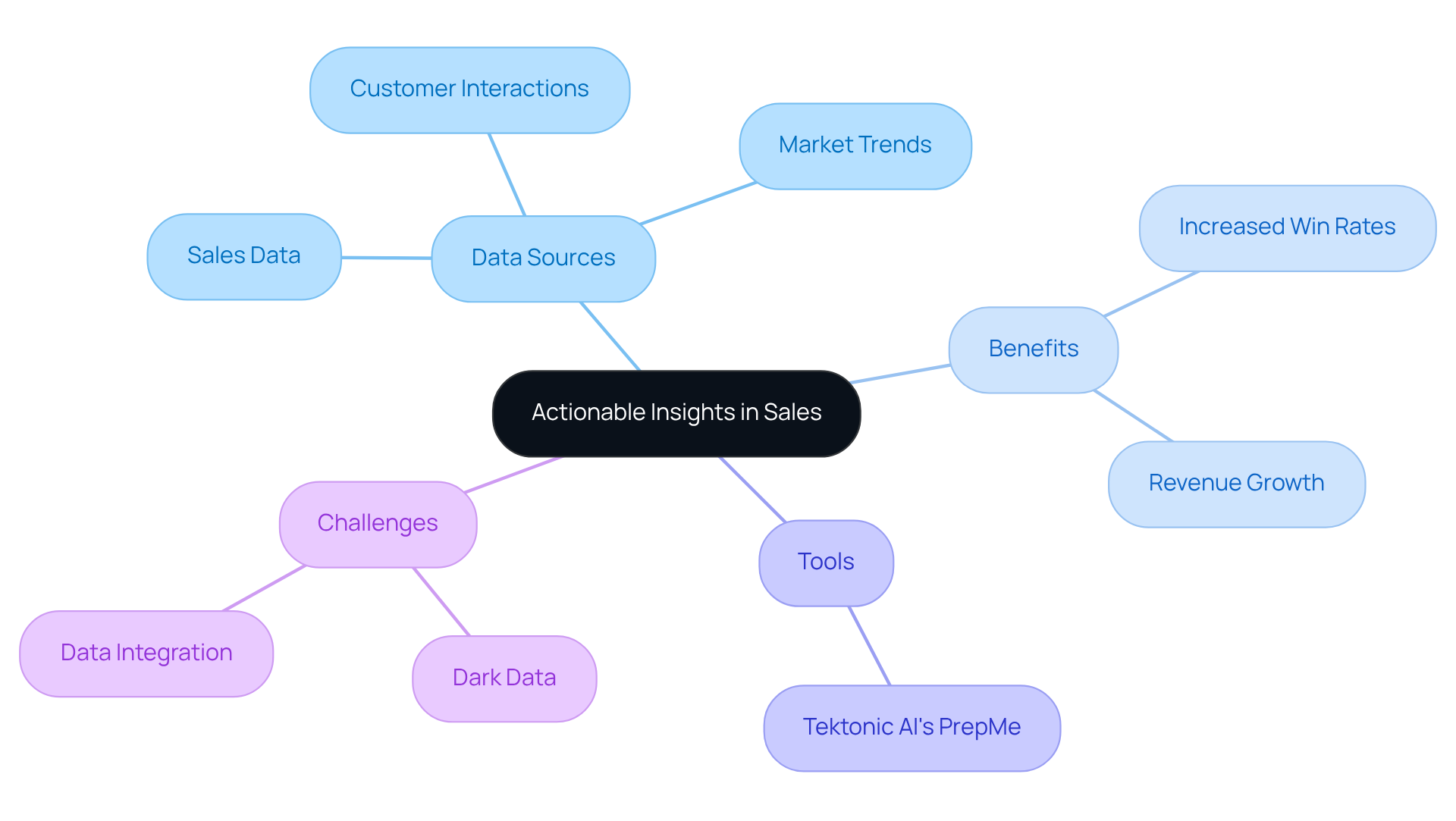 This mindmap illustrates how actionable insights are derived from various data sources and their importance in enhancing sales performance. Each branch represents a key aspect of the topic, helping you see the connections and overall structure.