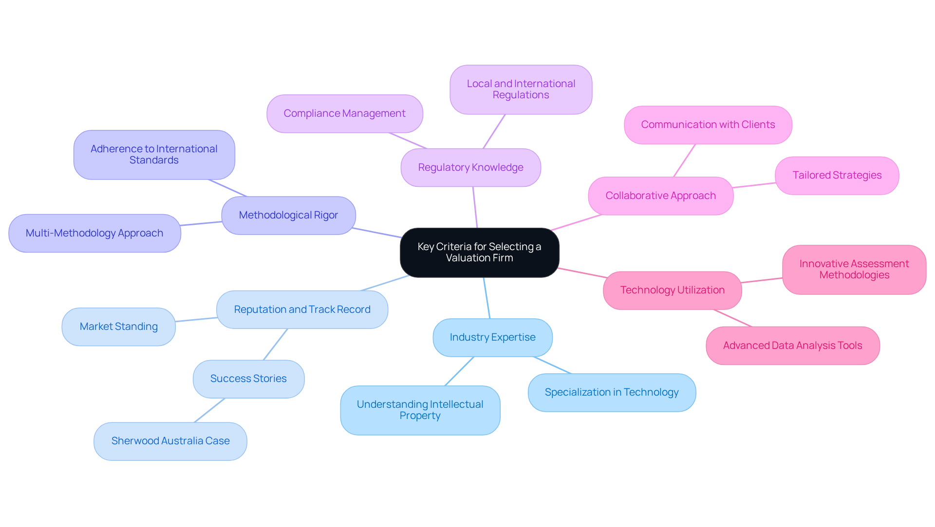 The central node represents the main topic of selecting a valuation firm. Each branch represents a key criterion to consider, with further details provided in the sub-branches. This layout helps you see how each criterion contributes to making an informed decision. The central node represents the main topic of selecting a valuation firm. Each branch represents a key criterion to consider, with further details provided in the sub-branches. This layout helps you see how each criterion contributes to making an informed decision.