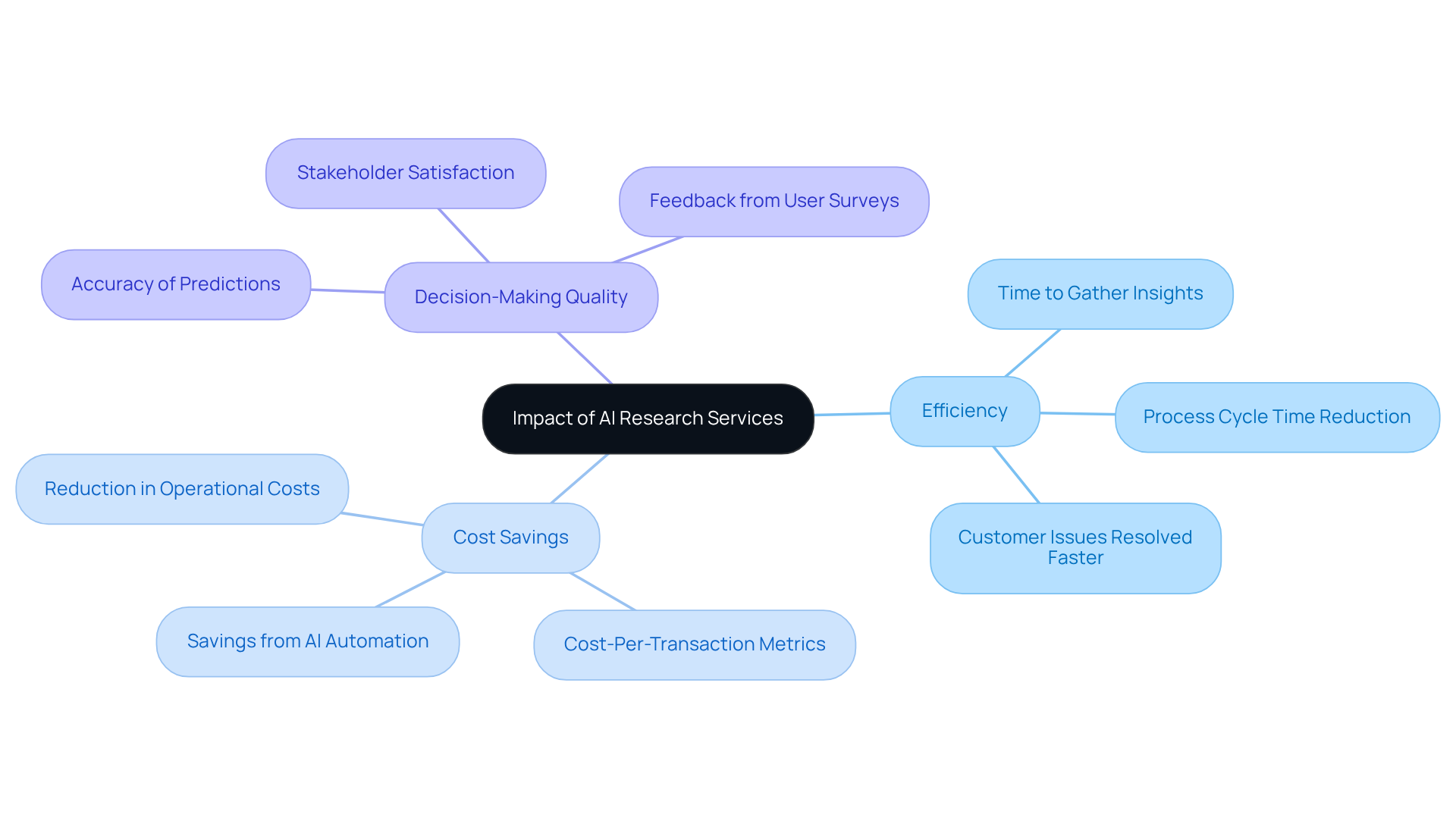 The central node represents the overall impact of AI services, while the branches show different areas of evaluation. Each sub-branch details specific metrics that help measure success in those areas.