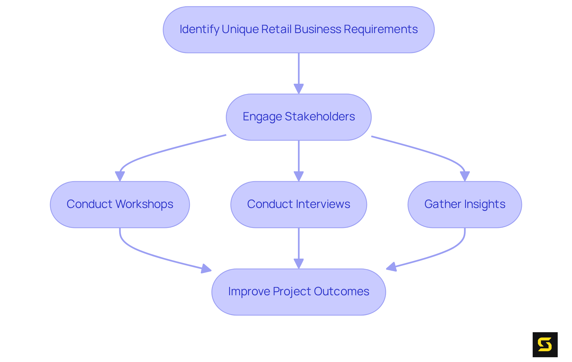 Each box represents a step in the process. Follow the arrows to see how engaging stakeholders leads to improved outcomes in application development.