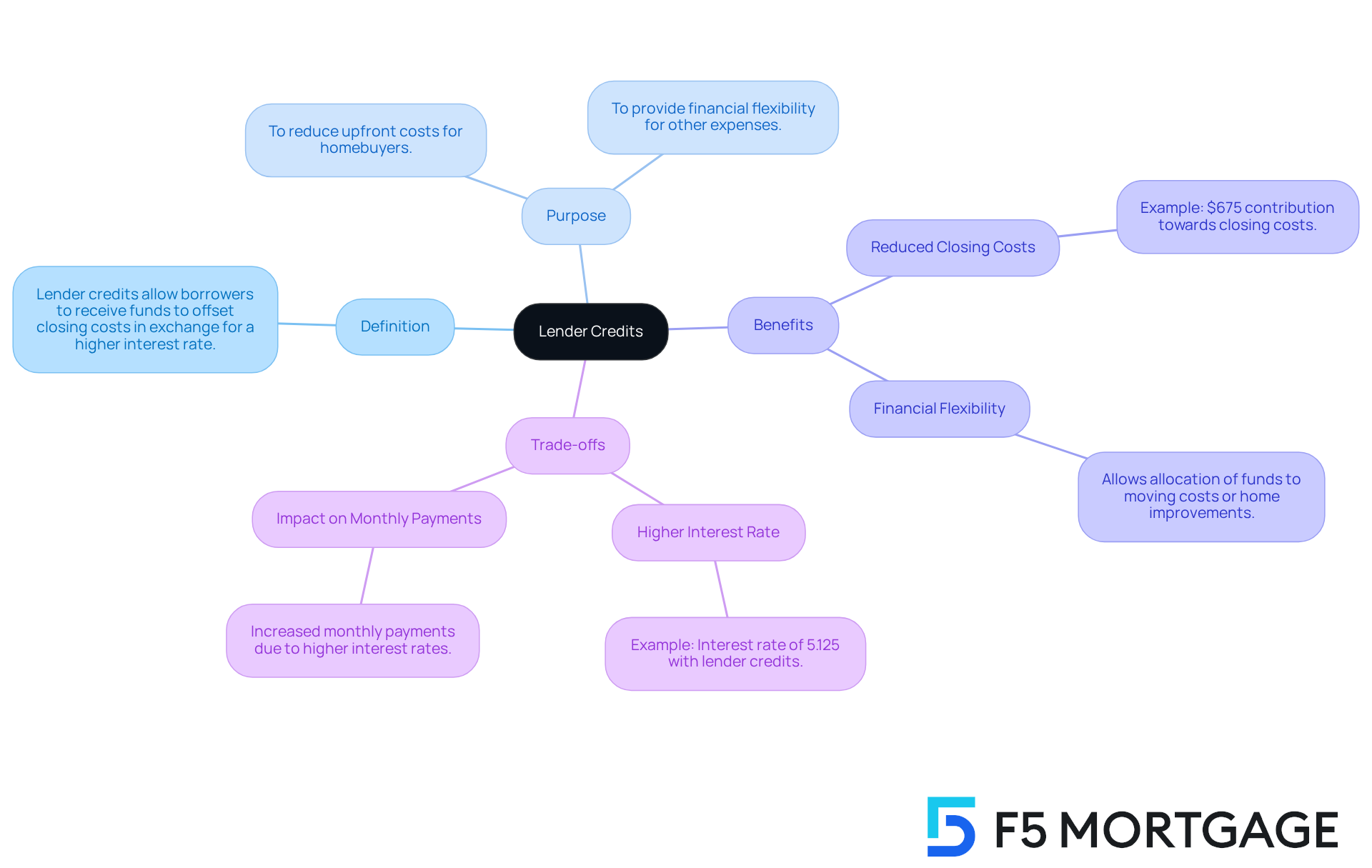 The central node represents lender credits. Each branch shows aspects related to them, like how they help reduce closing costs or the trade-off of higher interest rates. Follow the branches to get a complete picture of how lender credits can impact homebuying.