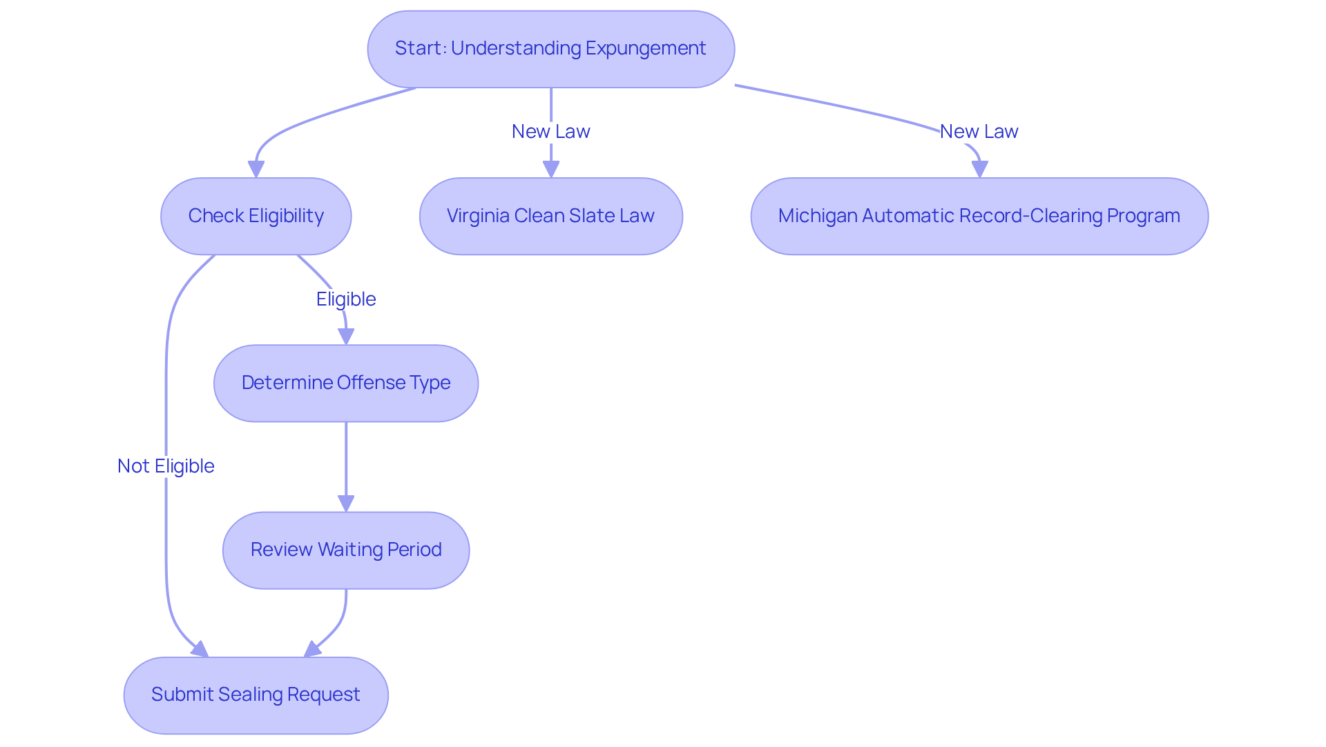 This flowchart guides you through the steps to expunge felony drug charges. Start at the top and follow the arrows to see what you need to do at each stage. Each box represents a step in the process, helping you understand what to check and what actions to take. This flowchart guides you through the steps to expunge felony drug charges. Start at the top and follow the arrows to see what you need to do at each stage. Each box represents a step in the process, helping you understand what to check and what actions to take.