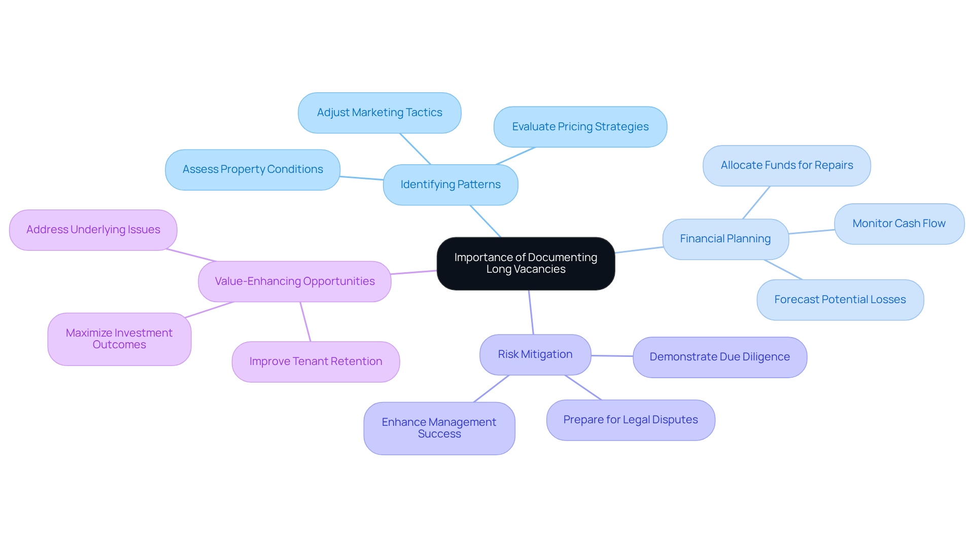 The central idea is about documenting vacancies, and each branch represents a key area of importance. Follow the branches to explore how each aspect contributes to effective property management.