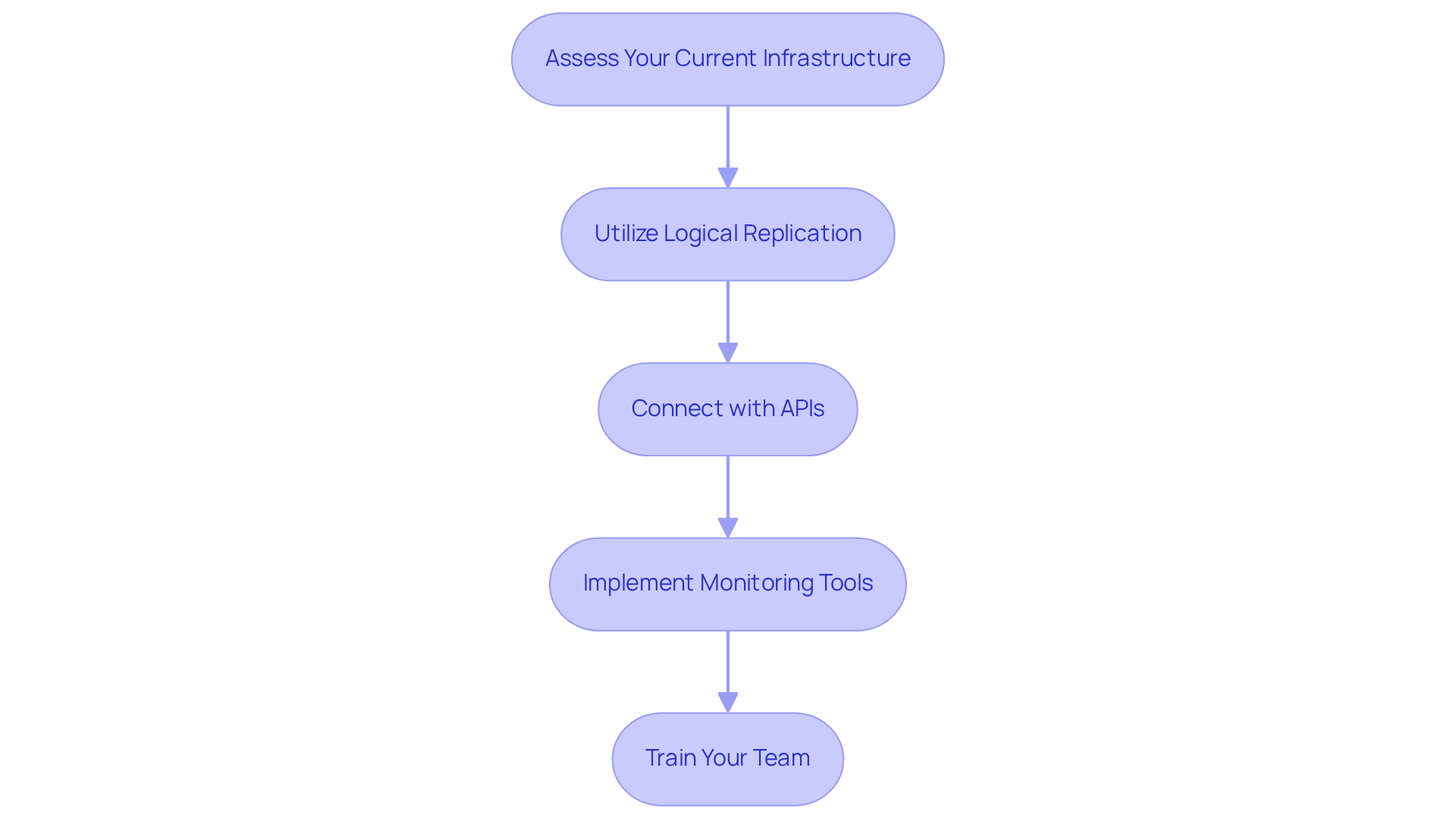 Each box represents a crucial step in the integration process. Follow the arrows to see how each step leads to the next, ensuring a smooth transition into your technology stack.