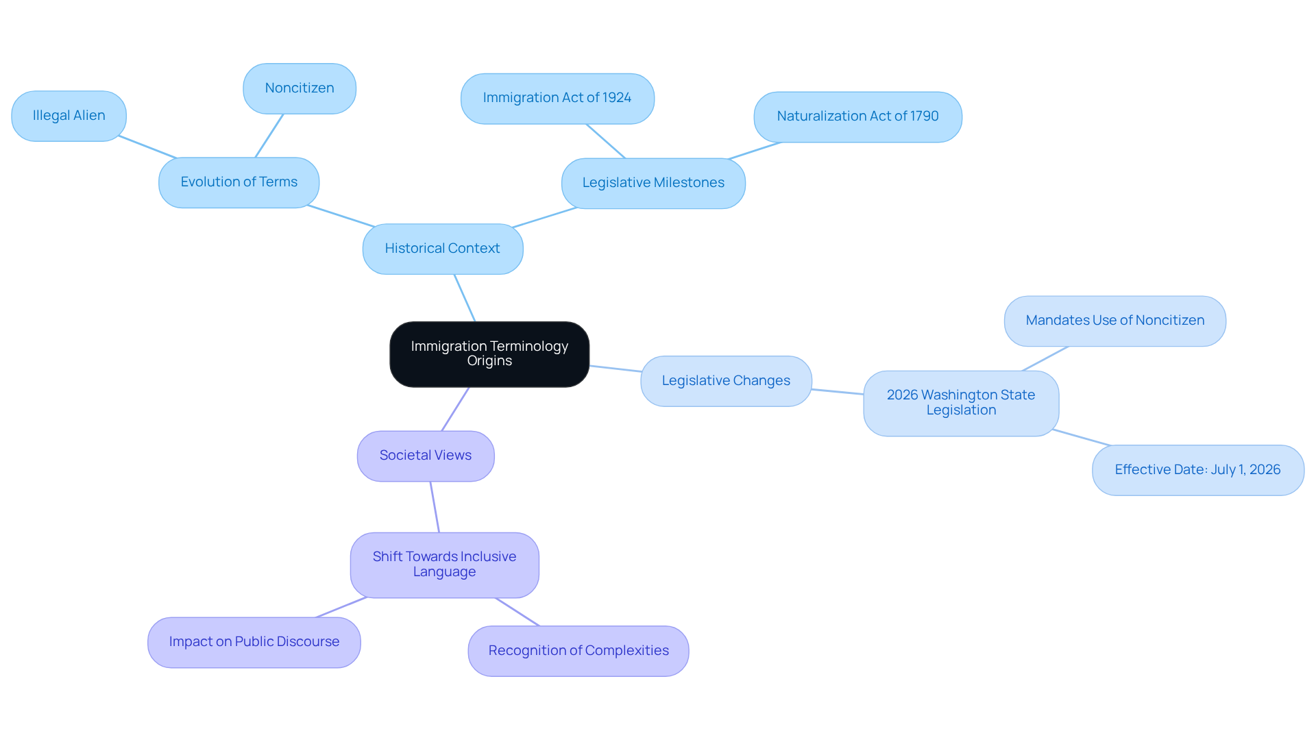 This mindmap starts with the central theme of immigration terminology and branches out into various aspects that influence how we talk about migration. Each branch represents a different area of focus, helping you see how historical, legislative, and societal factors shape the language we use.