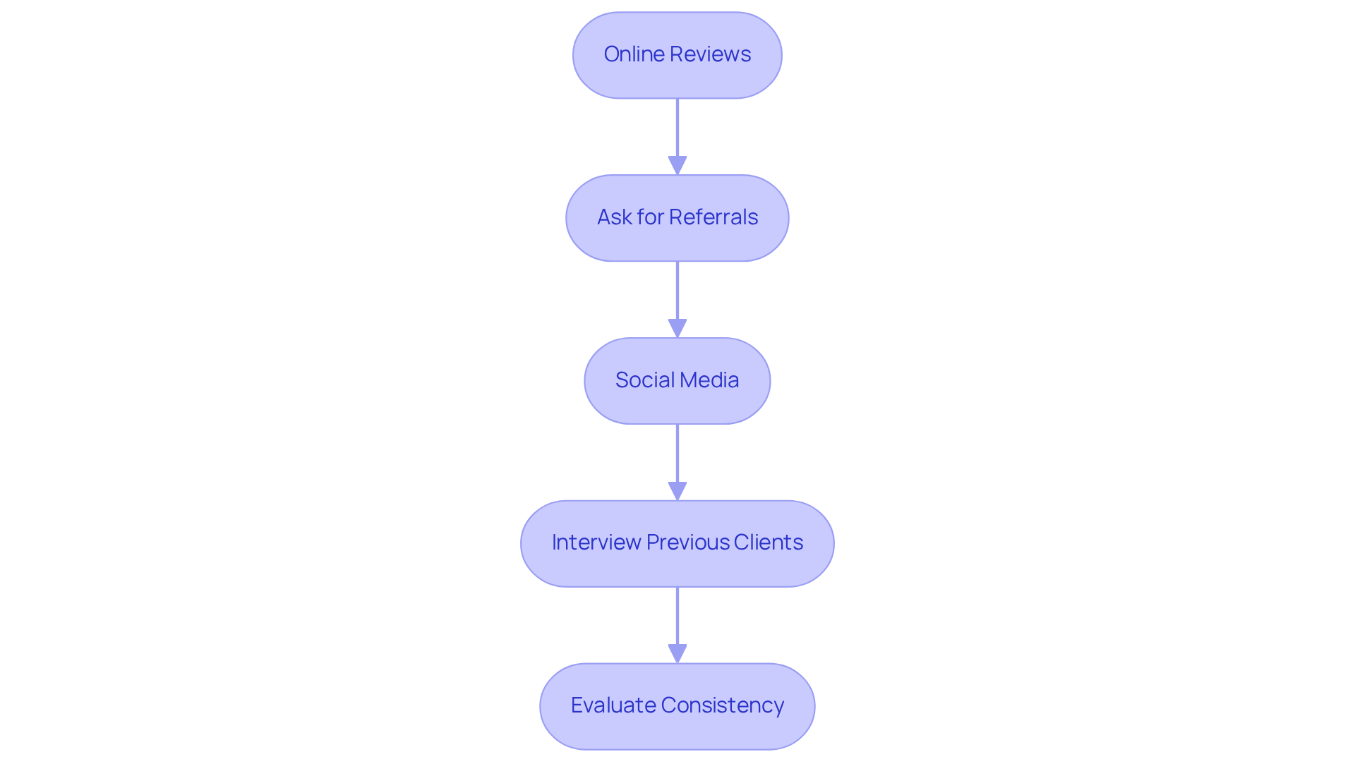 Follow the arrows to see how to gather insights about real estate representatives. Each box shows a step you can take, starting from looking at online reviews to evaluating the consistency of feedback.