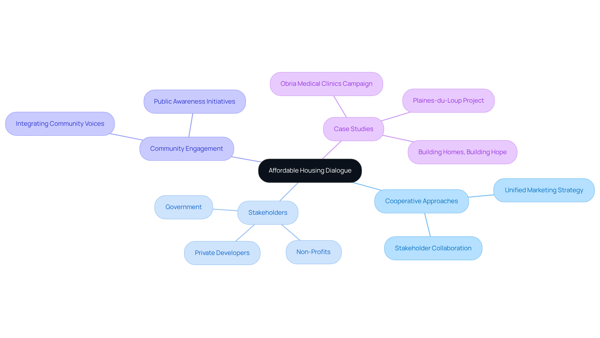 Begin at the center with the Affordable Housing Dialogue, then follow the branches to explore different strategies and stakeholders involved in fostering awareness and community engagement. Begin at the center with the Affordable Housing Dialogue, then follow the branches to explore different strategies and stakeholders involved in fostering awareness and community engagement.