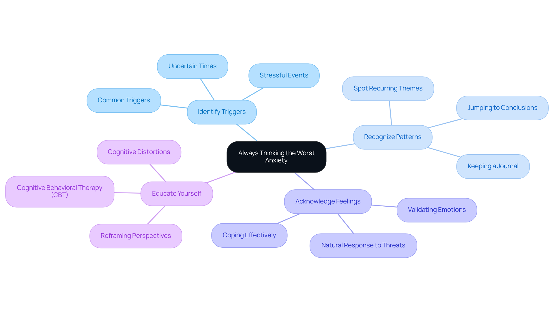 The center represents the main anxiety concept, and the branches show the steps you can take to manage it. Each step has its own details to help you understand how to cope better.