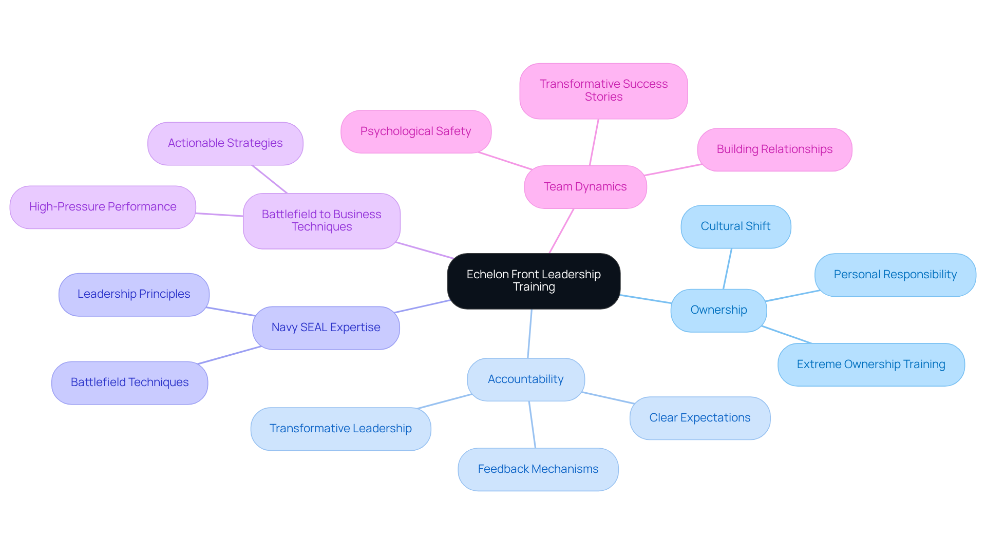 Start at the center with the main idea of leadership training, then explore each branch to discover the related principles and outcomes. Each branch represents a different facet of the training program. Start at the center with the main idea of leadership training, then explore each branch to discover the related principles and outcomes. Each branch represents a different facet of the training program.