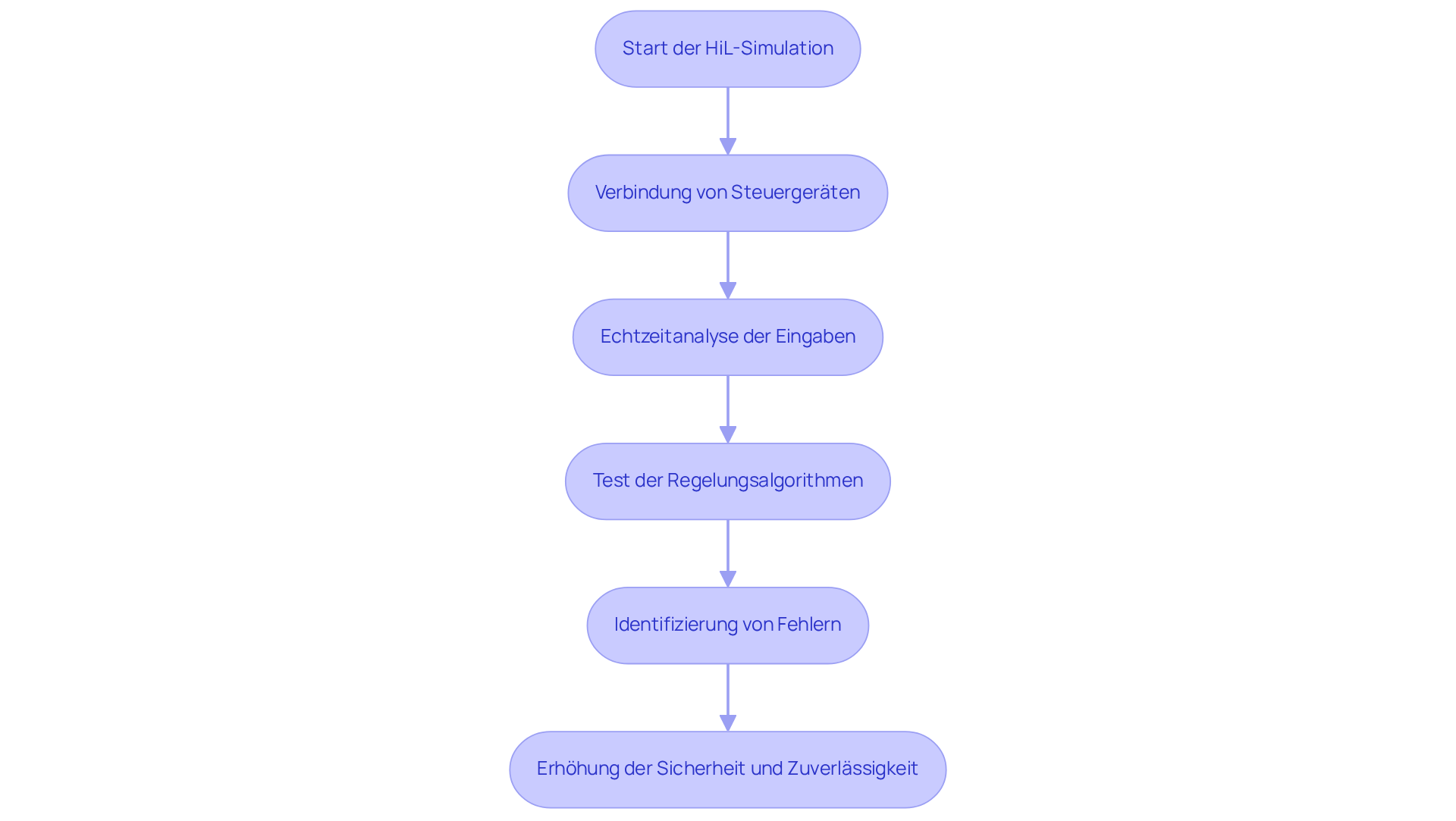 Jeder Schritt im Diagramm zeigt einen Teil des HiL-Simulationsprozesses. Folgen Sie den Pfeilen, um zu sehen, wie die Schritte miteinander verbunden sind und wie sie zur Verbesserung der Sicherheit und Effizienz beitragen.
