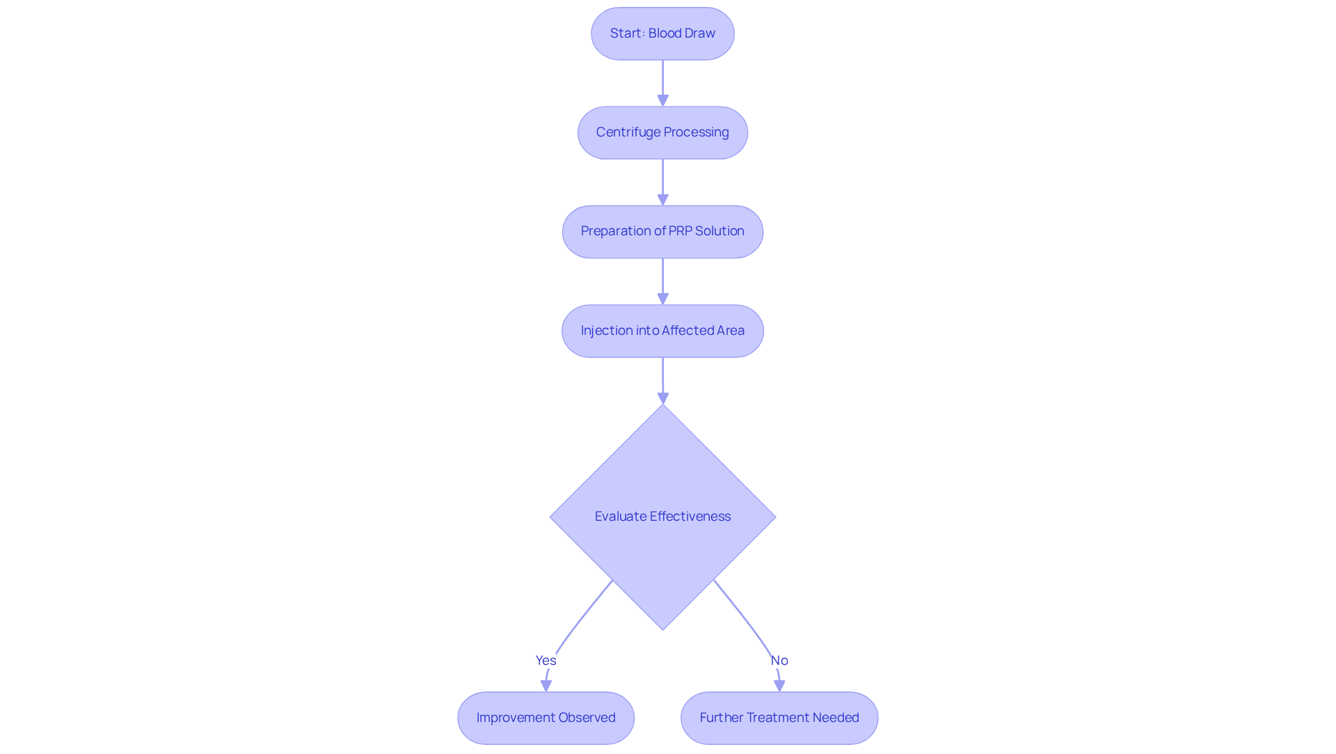 This flowchart illustrates the steps involved in a PRP injection. Start with drawing blood, then see how it's processed and injected into the area needing treatment. Follow the arrows to understand the flow of the procedure and the evaluation of its effectiveness.
