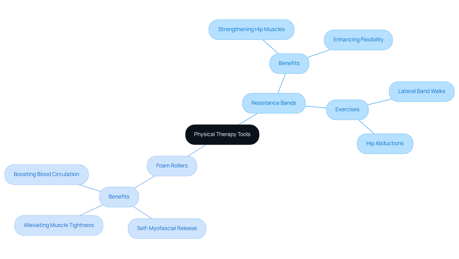 The central node represents the main topic of physical therapy tools. The branches show the two main tools and their specific benefits and exercises. Follow the branches to see how each tool contributes to recovery and mobility. The central node represents the main topic of physical therapy tools. The branches show the two main tools and their specific benefits and exercises. Follow the branches to see how each tool contributes to recovery and mobility.